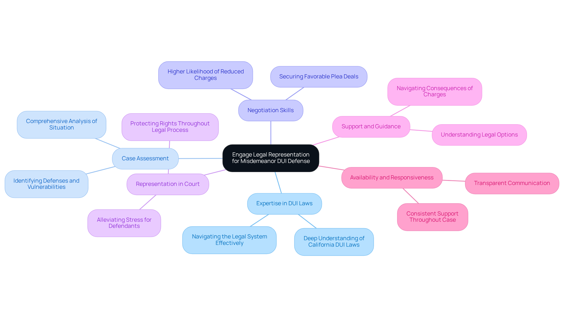 This mindmap illustrates the key reasons to hire a qualified attorney for a misdemeanor DUI case. Each branch represents a different aspect of legal representation, showing how they contribute to a better outcome. Follow the branches to see how each point supports the central idea.