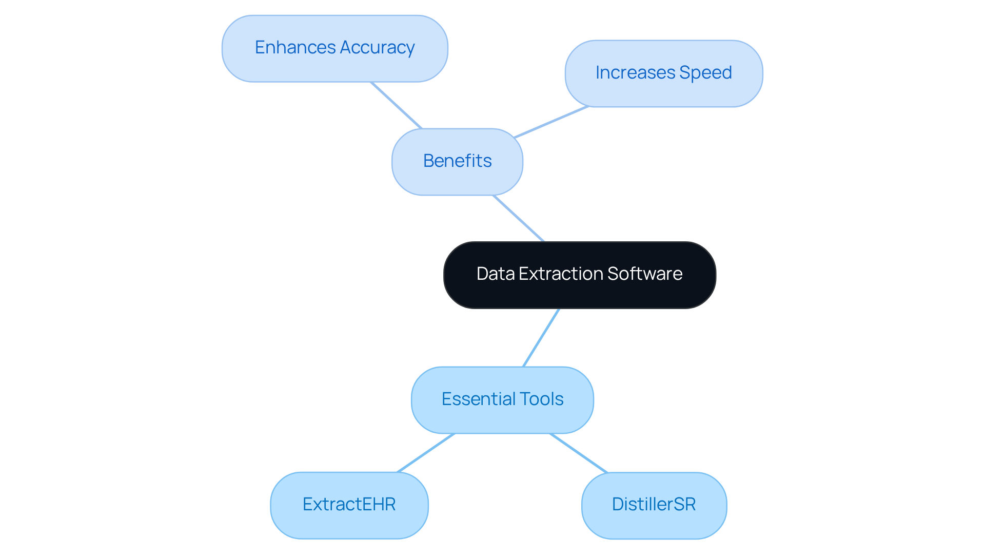 The center shows the main topic, while branches lead to specific tools and their advantages. This layout helps you see how each tool contributes to improving healthcare research.