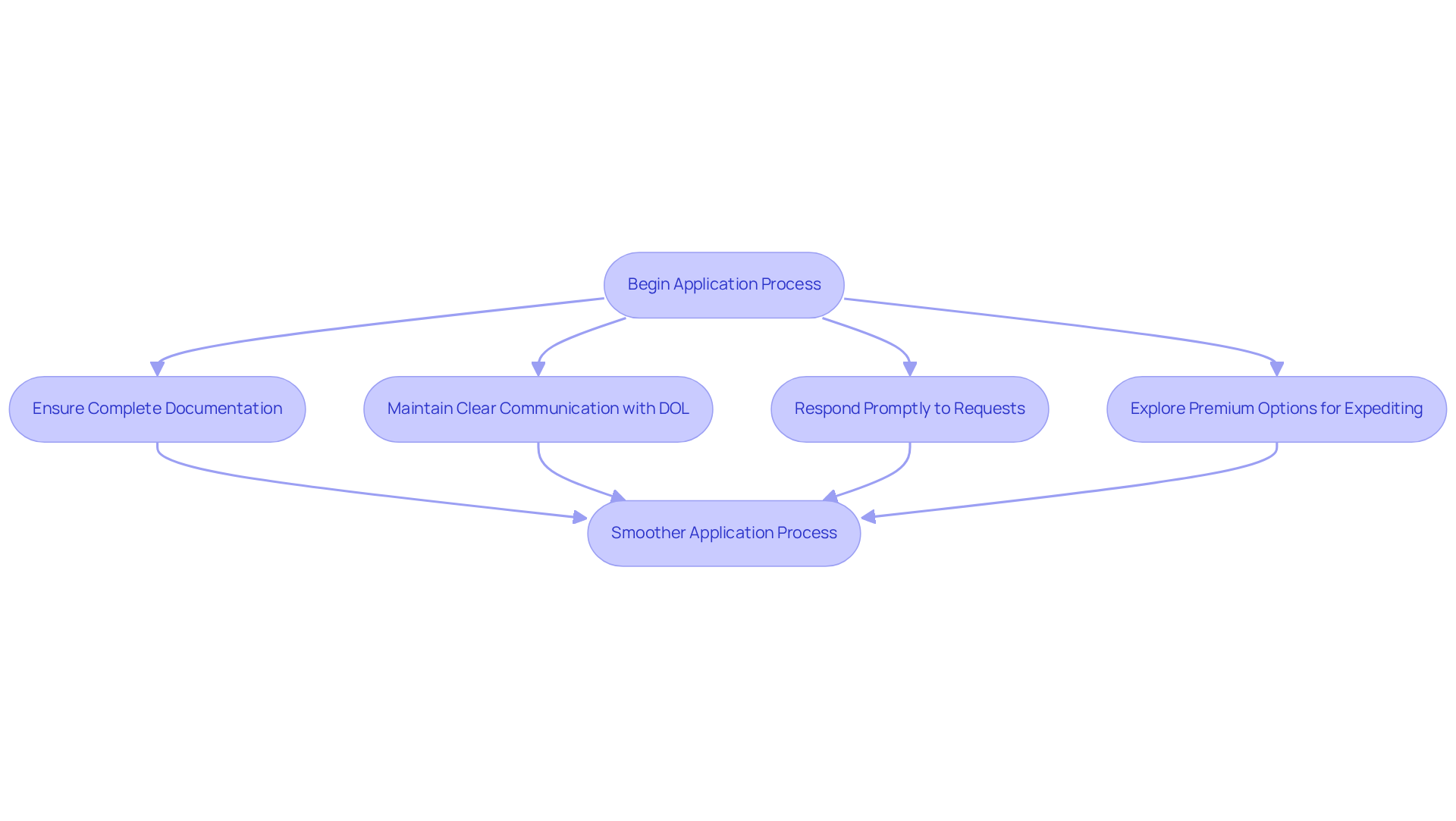 Follow the arrows to see the steps you can take to speed up your application process — each action helps ensure a smoother experience and reduces delays.