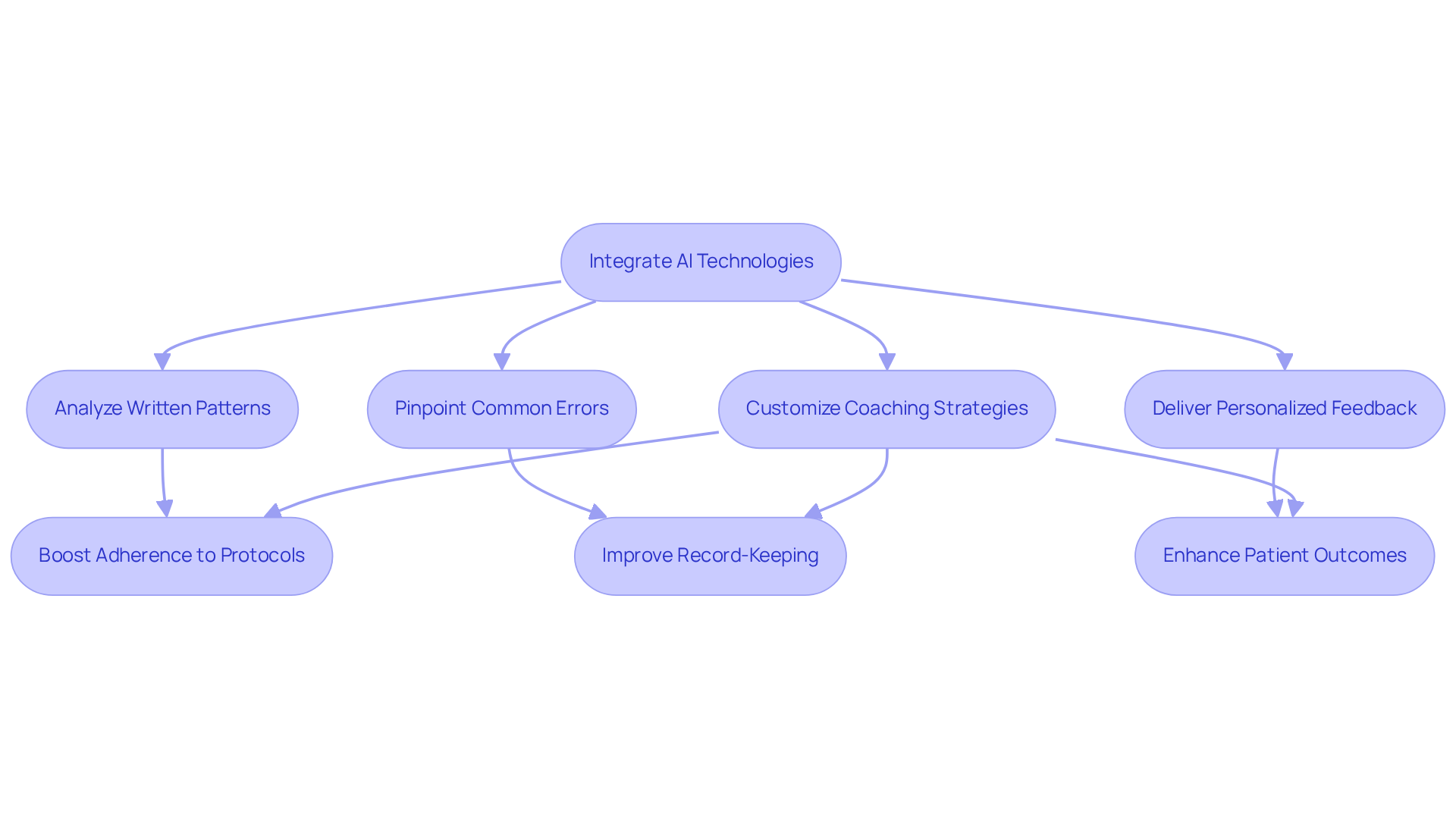 Follow the arrows to see how integrating AI technologies leads to better training for clinicians and improved patient care. Each box represents a step in the process, showing how they connect and contribute to overall success. Follow the arrows to see how integrating AI technologies leads to better training for clinicians and improved patient care. Each box represents a step in the process, showing how they connect and contribute to overall success.