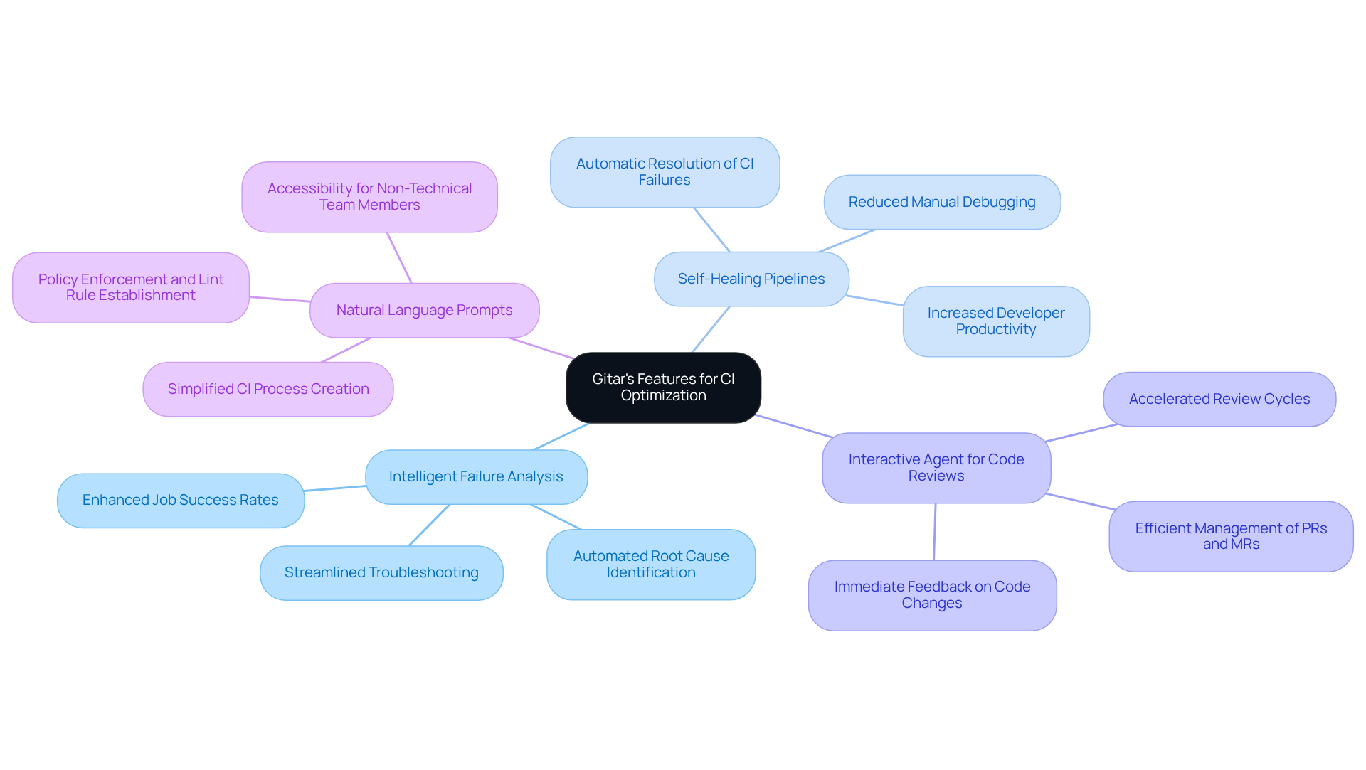 The central node represents Gitar's features, while the branches show how each feature contributes to optimizing CI processes. Each color-coded branch highlights a specific feature and its advantages.