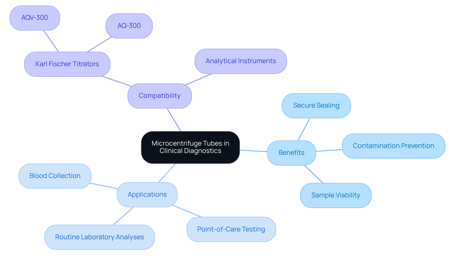 The central node represents microcentrifuge tubes, while the branches show their benefits, applications, and compatibility with analytical instruments. Follow the branches to understand their significance in diagnostics. The central node represents microcentrifuge tubes, while the branches show their benefits, applications, and compatibility with analytical instruments. Follow the branches to understand their significance in diagnostics.