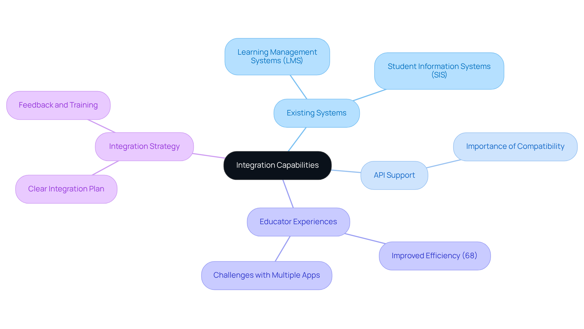 The central node represents the main focus on integration. Each branch shows related topics, helping you understand how integration impacts various aspects of educational technology.