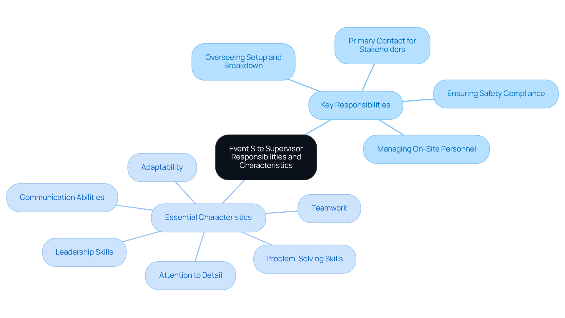 The central node represents the role of the event site supervisor. The branches show their key responsibilities and essential characteristics, helping you understand what makes a successful supervisor in event management.