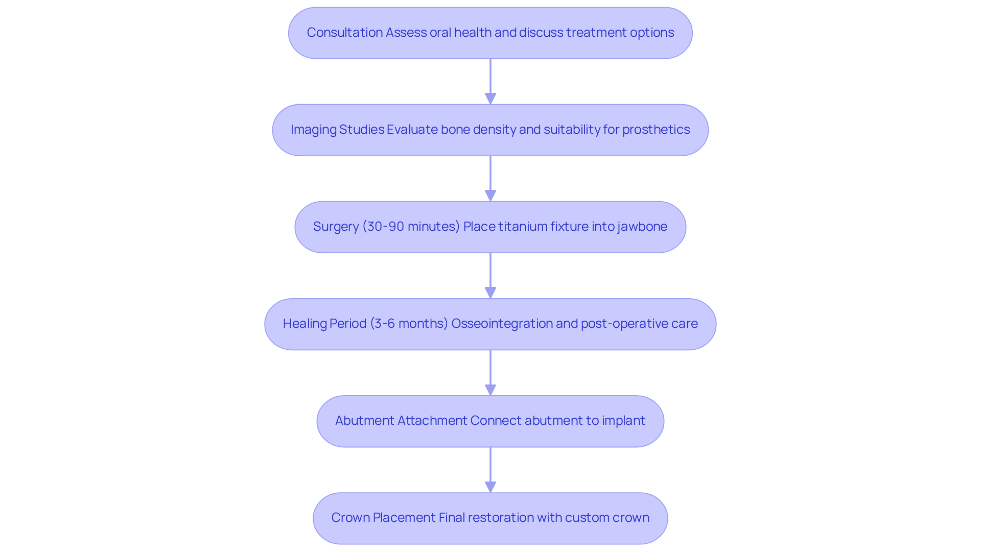 This flowchart guides you through the dental implant process. Each box represents a stage, and the arrows show how you move from one step to the next. Start with the consultation and follow through to the final crown placement, understanding what to expect at each point.