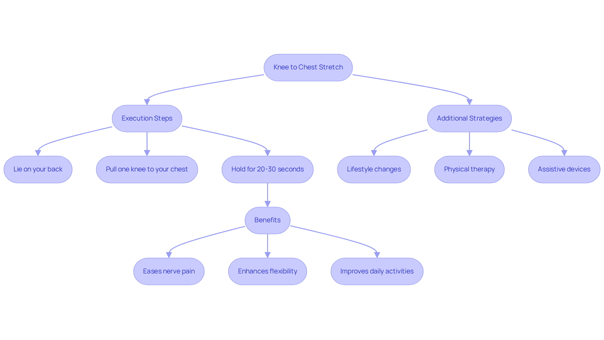 This flowchart guides you through the Knee to Chest Stretch, showing how to perform it and what benefits you can expect. Follow the arrows to see the steps and the additional strategies for managing discomfort. This flowchart guides you through the Knee to Chest Stretch, showing how to perform it and what benefits you can expect. Follow the arrows to see the steps and the additional strategies for managing discomfort.