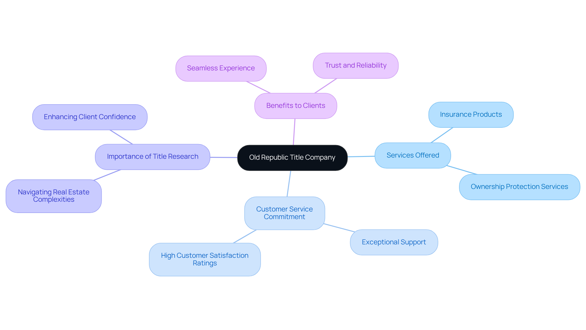 10 Leading Title Companies in the USA for Efficient Transactions