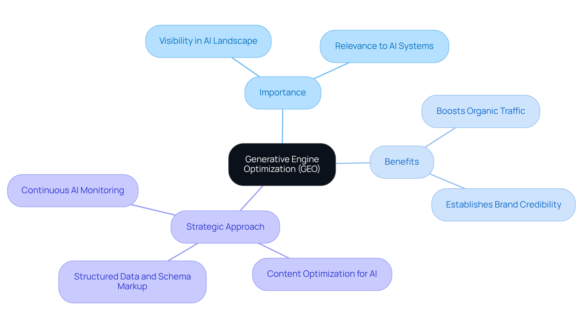 The central node represents GEO, with branches showing its importance and benefits. Each branch highlights how GEO can enhance digital marketing strategies in an AI-driven world. The central node represents GEO, with branches showing its importance and benefits. Each branch highlights how GEO can enhance digital marketing strategies in an AI-driven world.