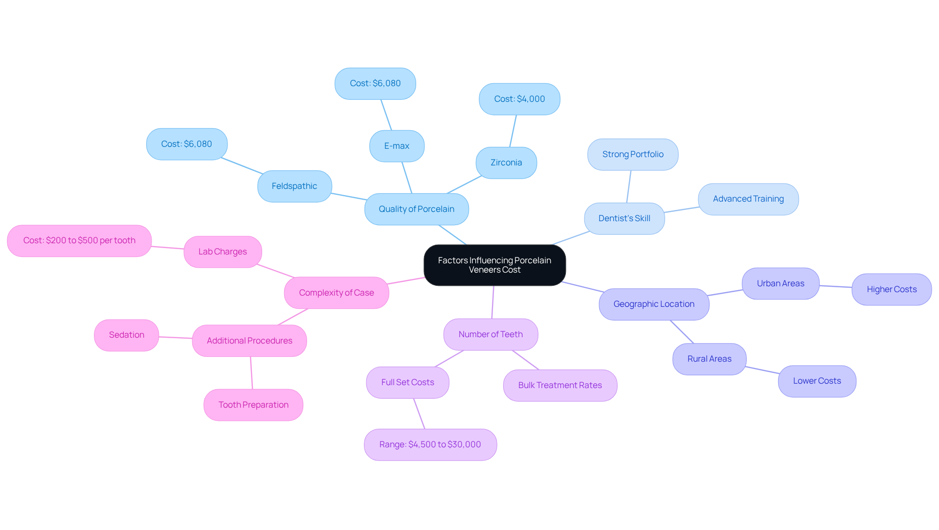 This mindmap shows the main factors that affect the cost of porcelain veneers. Each branch represents a different aspect, and you can explore how they connect to the overall cost. The more you understand these factors, the better prepared you'll be to make informed decisions about your dental investment.
