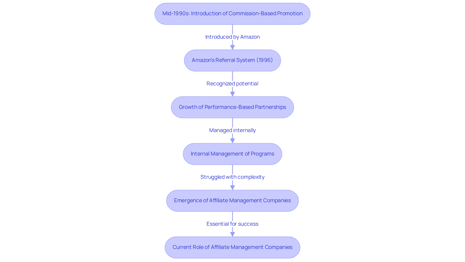 This flowchart illustrates the key milestones in the evolution of commission-based promotion. Each box represents a significant development, and the arrows show how one event leads to the next, helping you understand the progression of ecommerce partnerships. This flowchart illustrates the key milestones in the evolution of commission-based promotion. Each box represents a significant development, and the arrows show how one event leads to the next, helping you understand the progression of ecommerce partnerships.