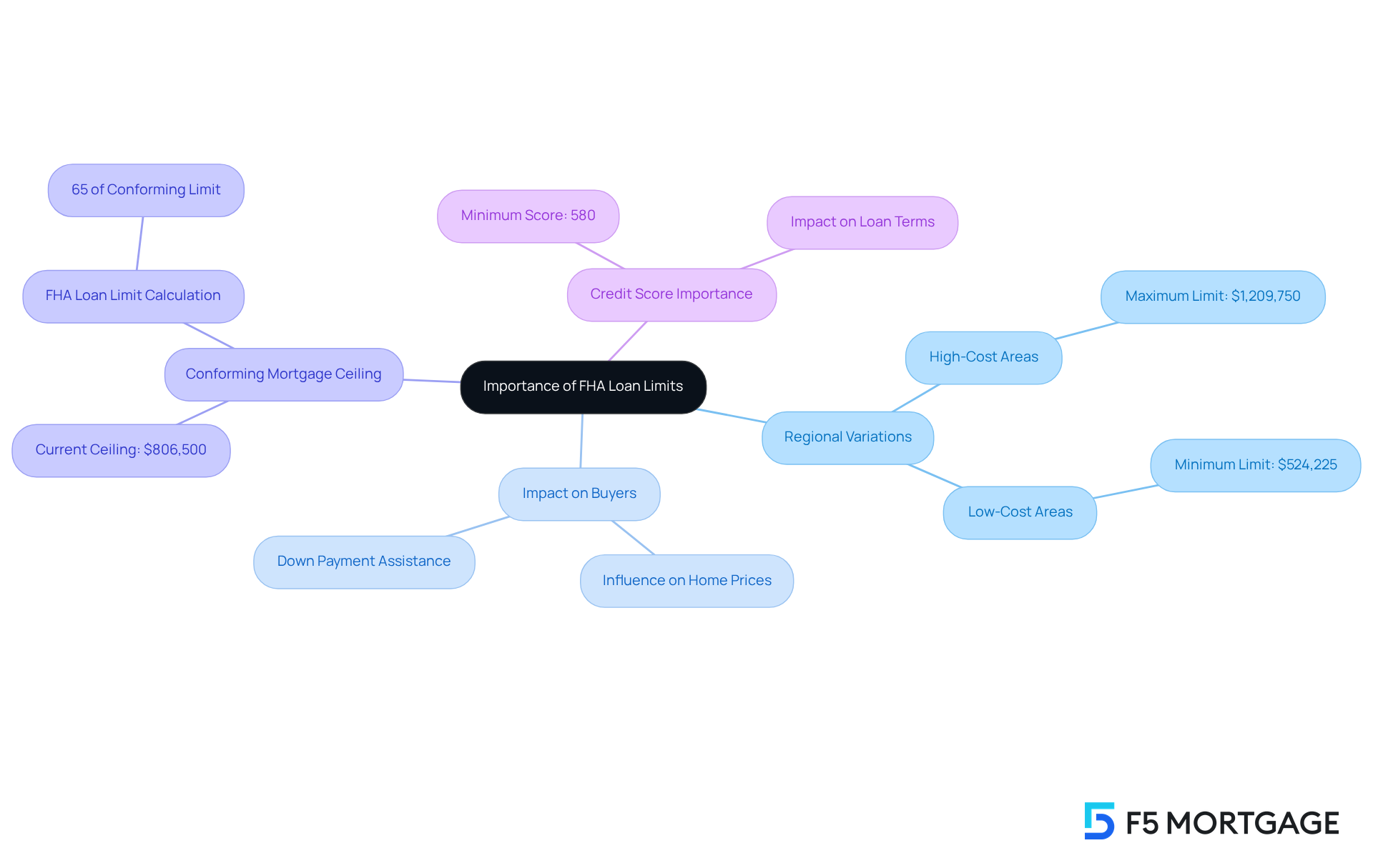 The central node represents the main topic, while branches show related themes. Each sub-branch contains important details, making it easy to follow how FHA loan limits affect homebuyers and their purchasing power.