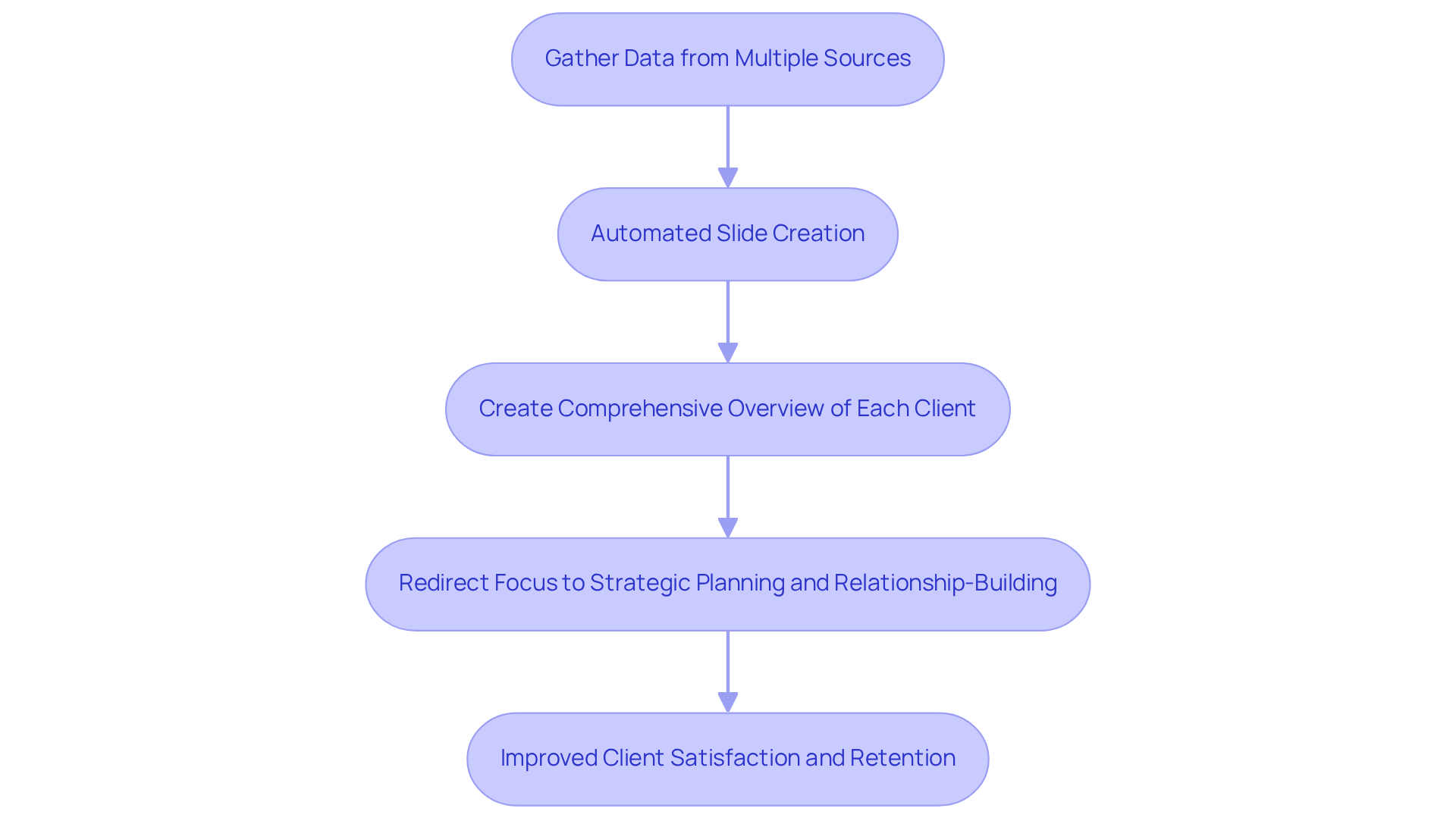 Each box represents a step in the automation process. Follow the arrows to see how gathering data leads to creating presentations and ultimately helps teams focus on strategy.