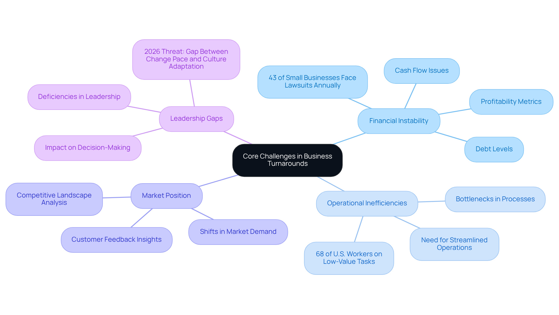 This mindmap illustrates the key challenges businesses face during turnarounds. Each branch represents a major challenge, and the sub-branches provide more detail. Follow the branches to understand how each challenge connects to the overall goal of improving business performance.