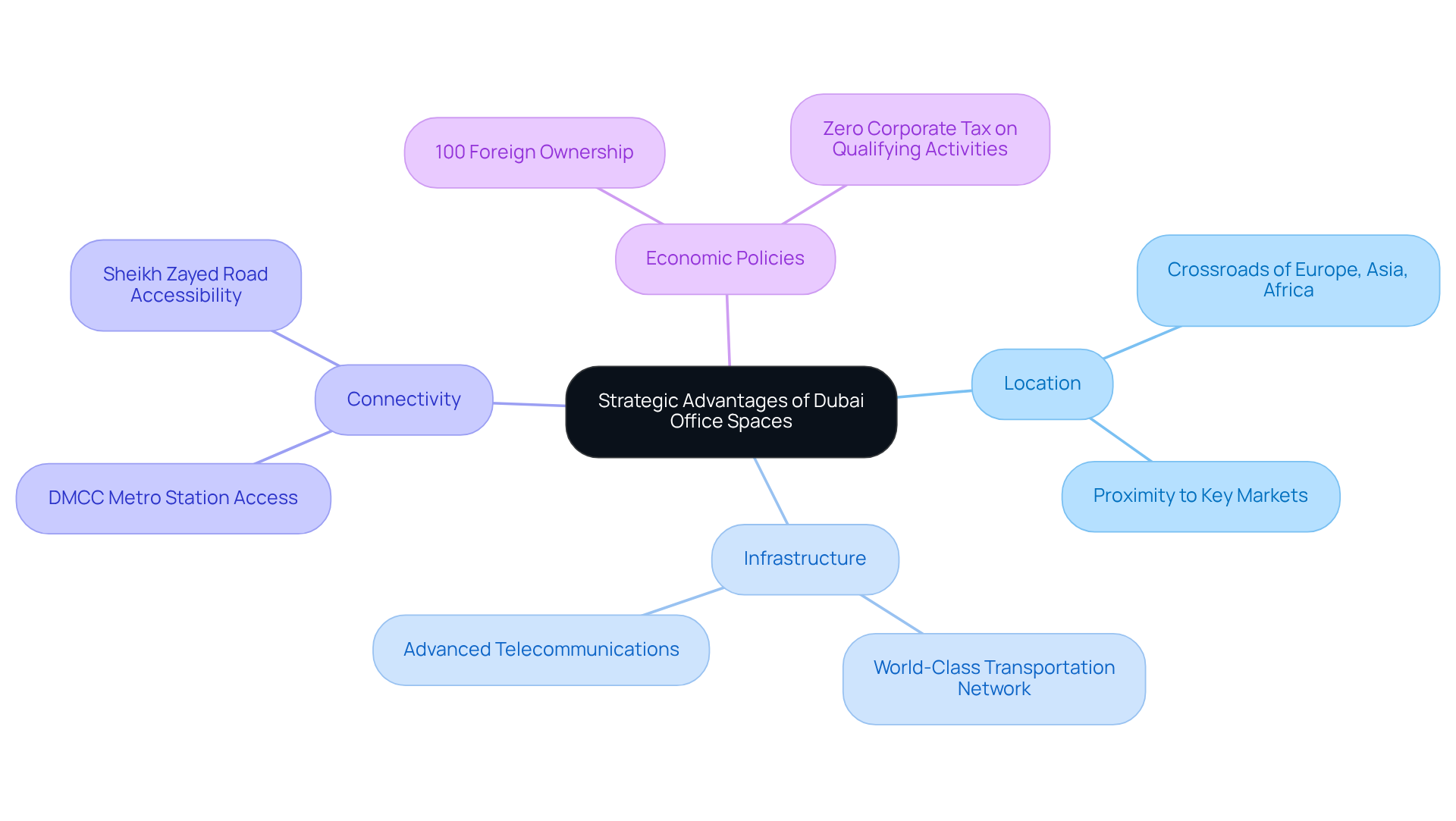The center shows Dubai's strategic position, while the branches highlight key benefits like location, infrastructure, connectivity, and economic policies. Each branch breaks down into specific details, helping you see why Dubai is a prime choice for multinational corporations.