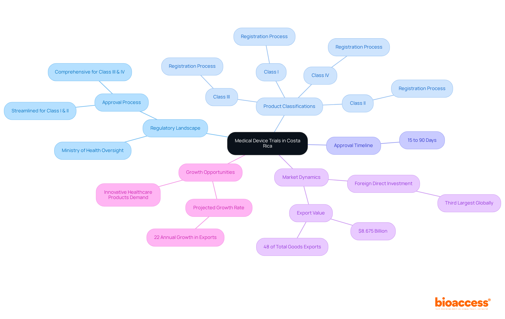 This mindmap starts with the central theme of medical device trials in Costa Rica. Each branch represents a different aspect of the landscape, such as regulations and market opportunities. The sub-branches provide more detailed information, helping you understand how everything connects.