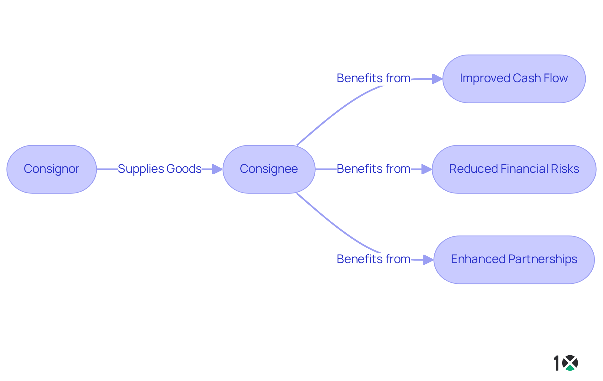 Master Consigned Inventory: Steps for Effective Management - 10X ERP