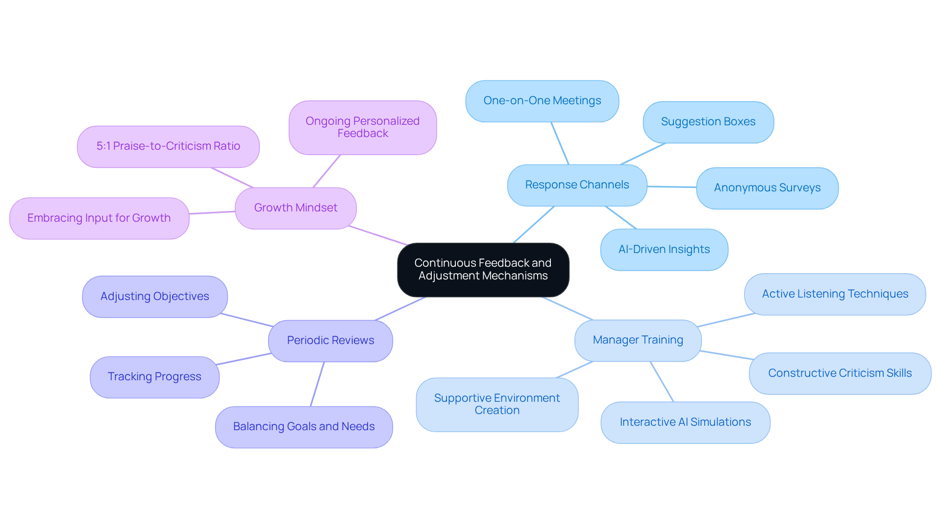 Start at the center with the main theme, then follow the branches to explore each key area and its specific actions. Each color represents a different focus area, making it easy to navigate through the concepts.
