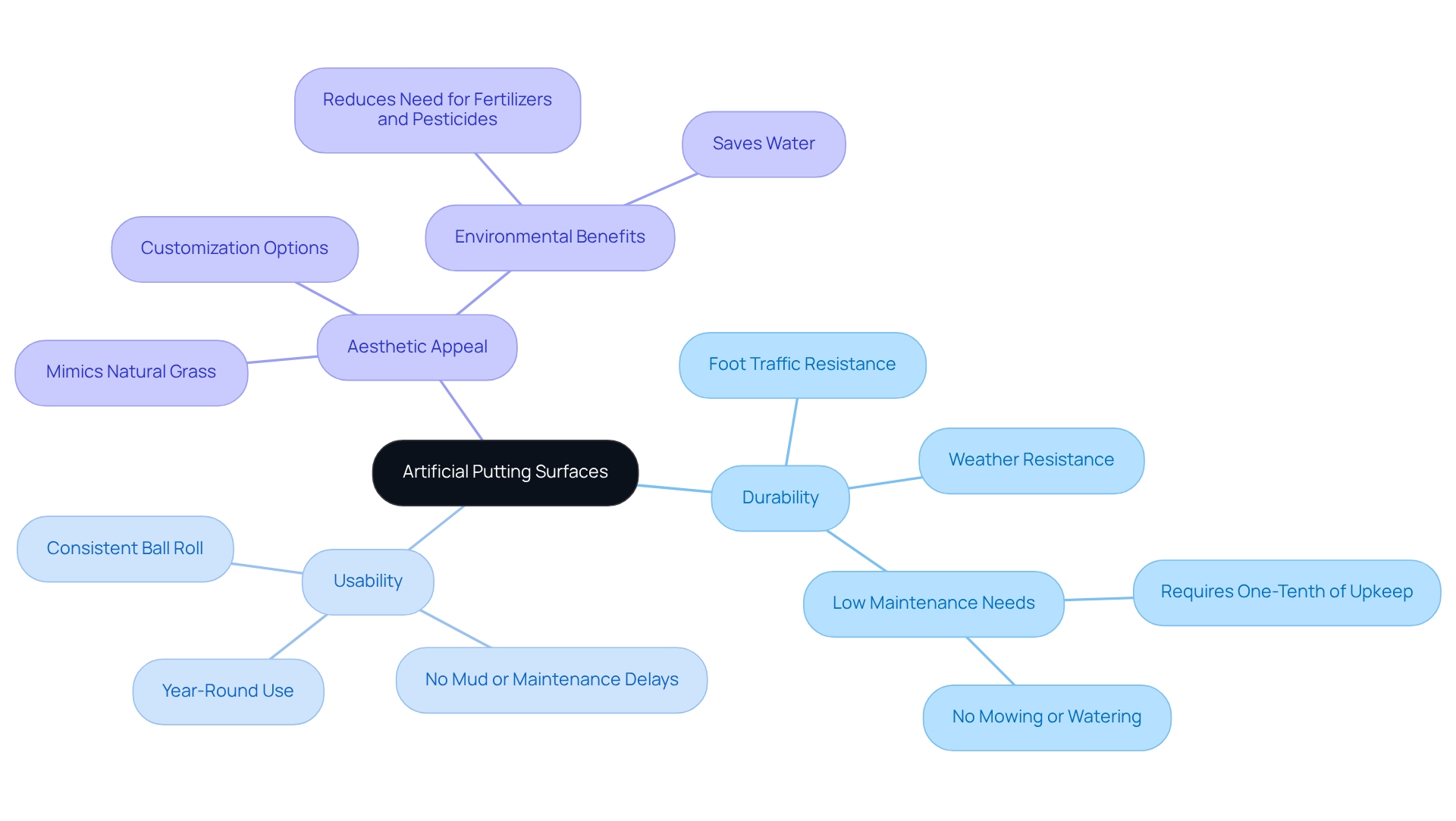 The central node represents artificial putting surfaces, while the branches show key considerations. Each branch details specific features and comparisons, helping you understand why synthetic turf is a strong choice. The central node represents artificial putting surfaces, while the branches show key considerations. Each branch details specific features and comparisons, helping you understand why synthetic turf is a strong choice.