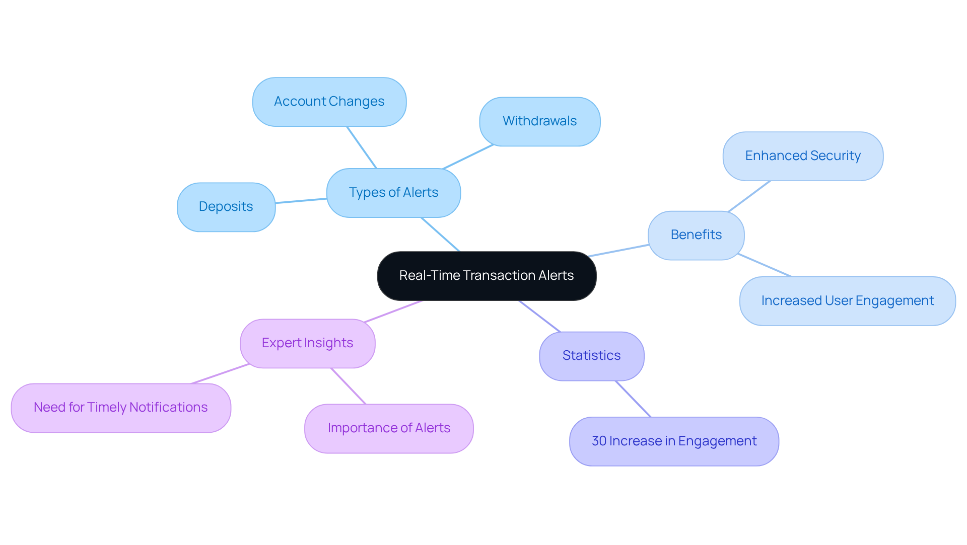In this mindmap, the central idea is about real-time alerts. Each branch represents a different aspect: what types of alerts exist, how they benefit users, important statistics, and what experts say about their importance. Follow the branches to understand the full picture of why these alerts matter in financial security. In this mindmap, the central idea is about real-time alerts. Each branch represents a different aspect: what types of alerts exist, how they benefit users, important statistics, and what experts say about their importance. Follow the branches to understand the full picture of why these alerts matter in financial security.