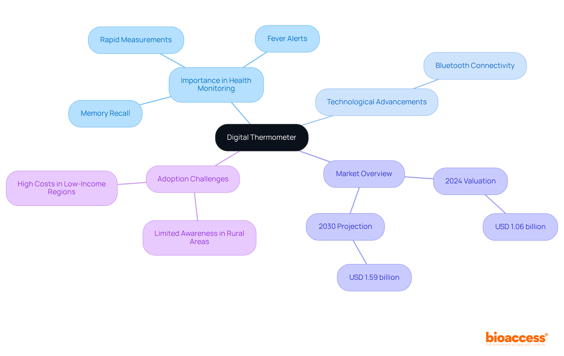 This mindmap shows the significance of digital thermometers, detailing their functions, advancements in technology, market data, and challenges in adoption. Each branch represents a key area related to digital thermometers, helping you see the full picture at a glance.