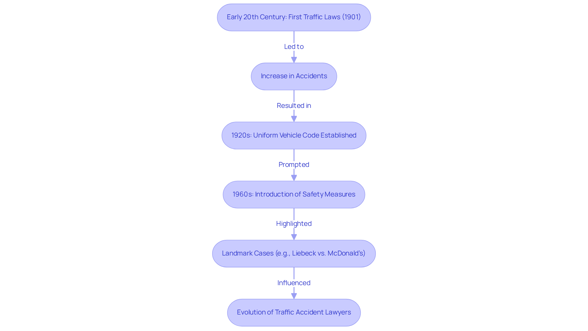 This flowchart shows how the role of Traffic Accident Lawyers has evolved over time. Each box represents a significant event or change in traffic laws and regulations, illustrating how these developments have shaped the legal profession and the support available to accident victims.