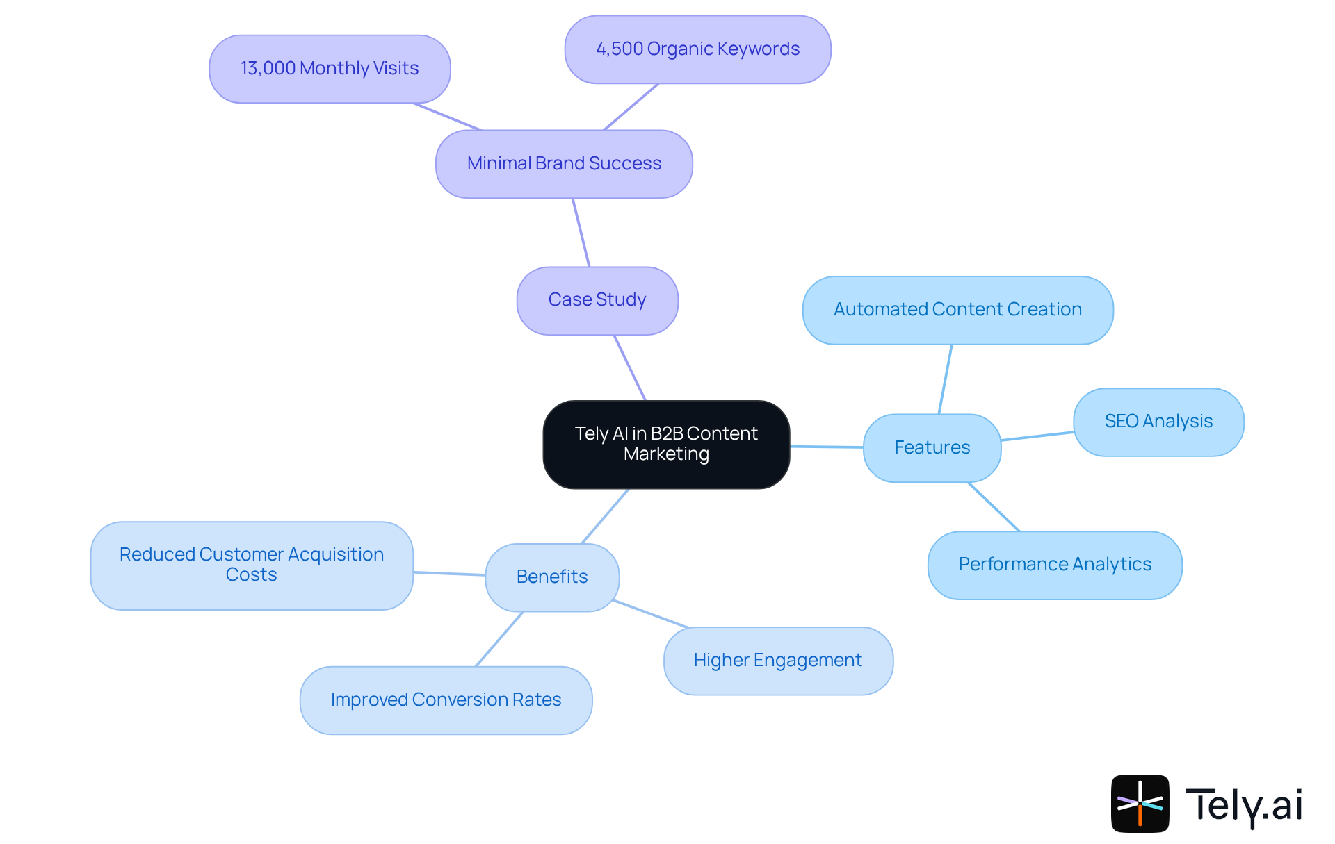The central node represents Tely AI, with branches showing its features, benefits, and a real-world example. Each branch highlights how Tely AI contributes to effective content marketing strategies. The central node represents Tely AI, with branches showing its features, benefits, and a real-world example. Each branch highlights how Tely AI contributes to effective content marketing strategies.