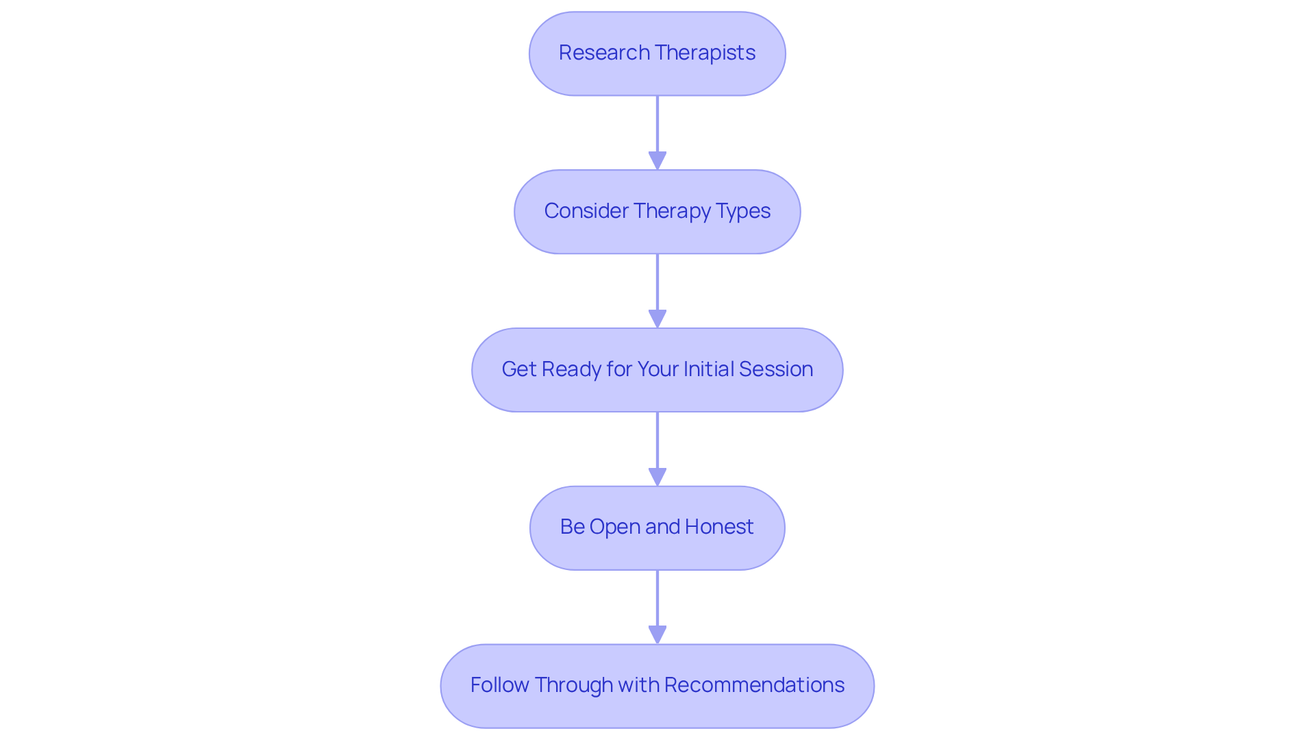 Each box represents a step you can take to find the right therapy for managing stress. Follow the arrows to see how to move from one step to the next, guiding you through the process of seeking help.