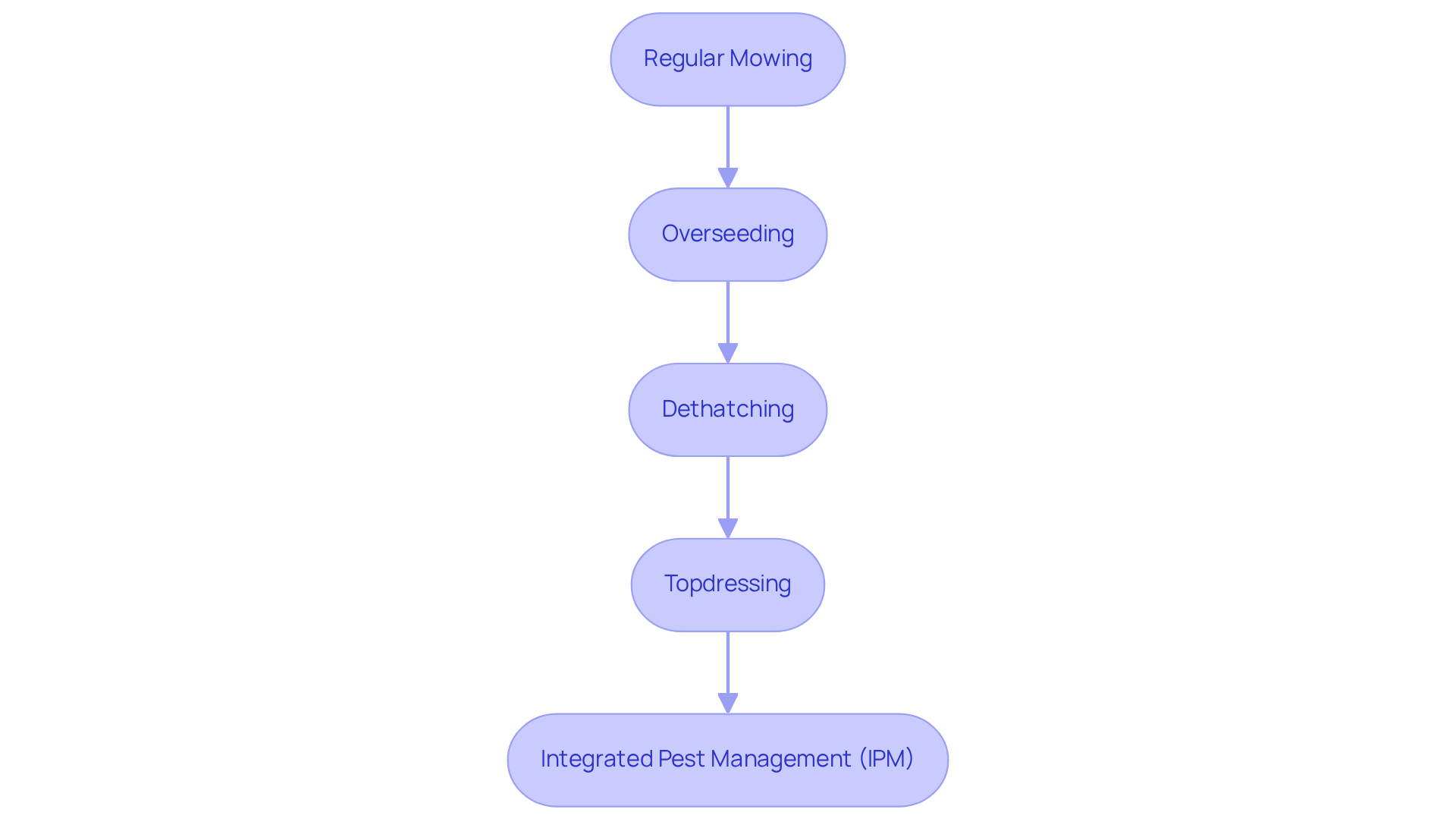 Each box represents a technique to keep your lawn healthy. Follow the arrows to see the recommended order of actions for the best results.