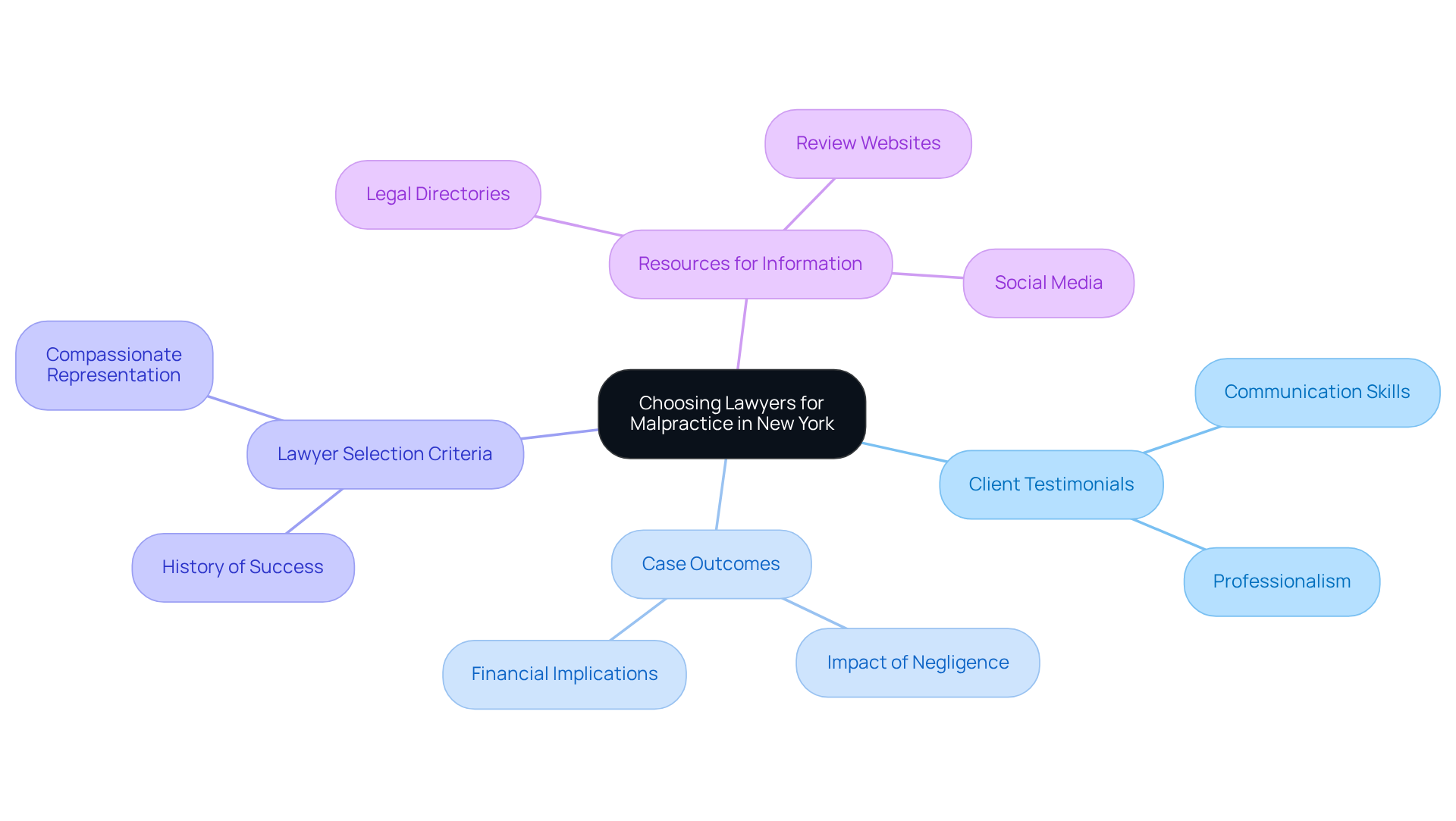 This mindmap helps you visualize the key factors to consider when selecting a malpractice lawyer. Start at the center with the main topic, then explore the branches to see client testimonials, case outcomes, selection criteria, and resources that can guide your decision.