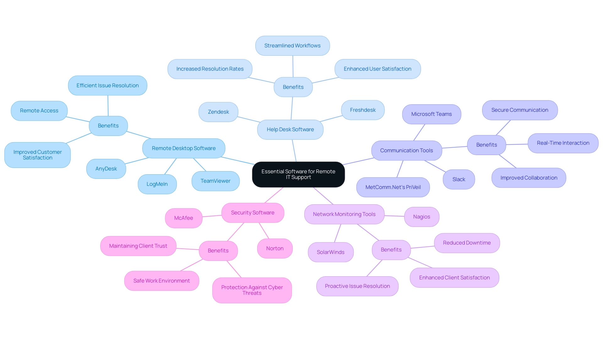 Each branch represents a category of software essential for remote IT support, with sub-branches listing specific tools and their benefits.