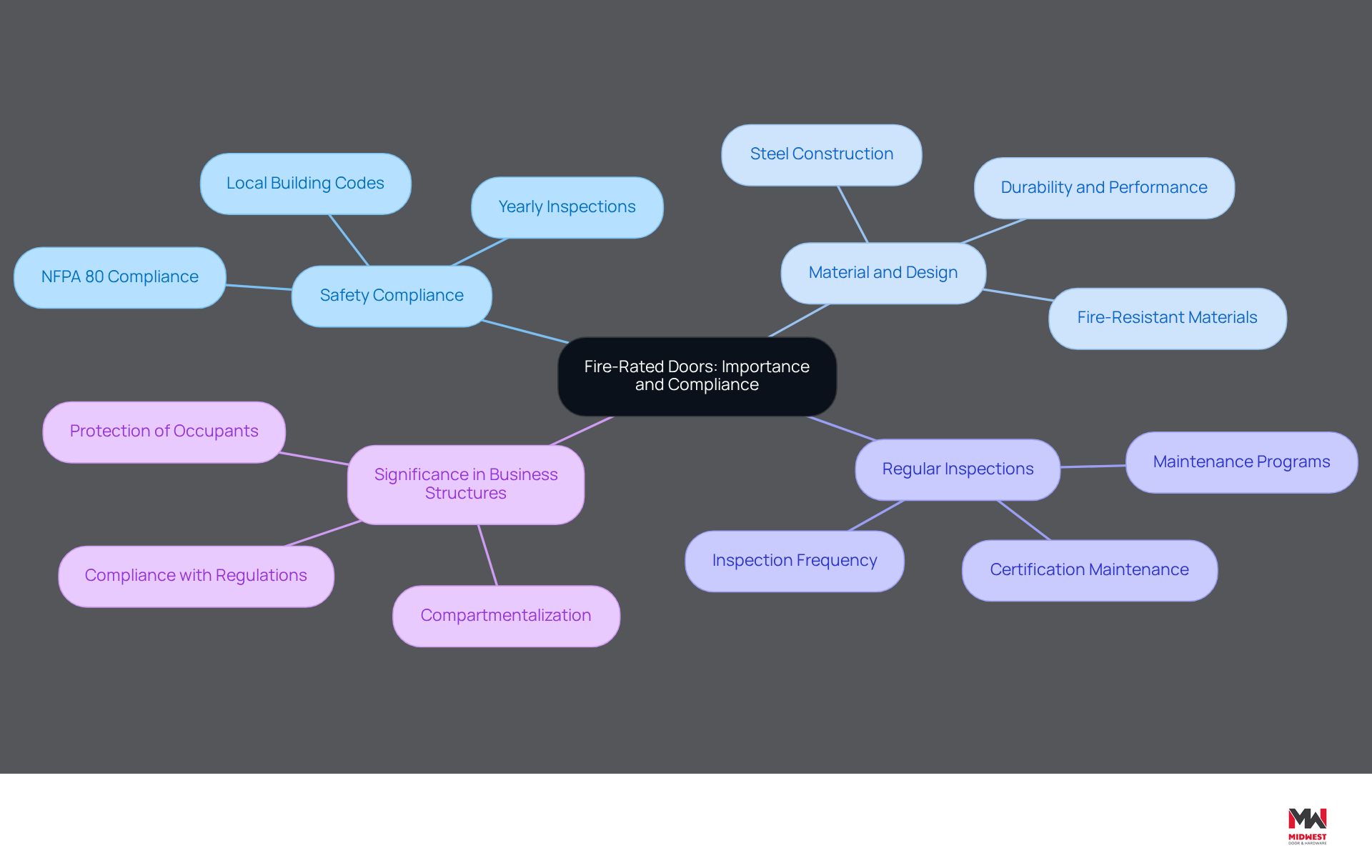 This mindmap starts with the central theme of fire-rated doors and branches out into key considerations. Each branch represents a critical aspect of fire-rated doors, helping you see how they relate to overall safety and compliance in commercial buildings. This mindmap starts with the central theme of fire-rated doors and branches out into key considerations. Each branch represents a critical aspect of fire-rated doors, helping you see how they relate to overall safety and compliance in commercial buildings.