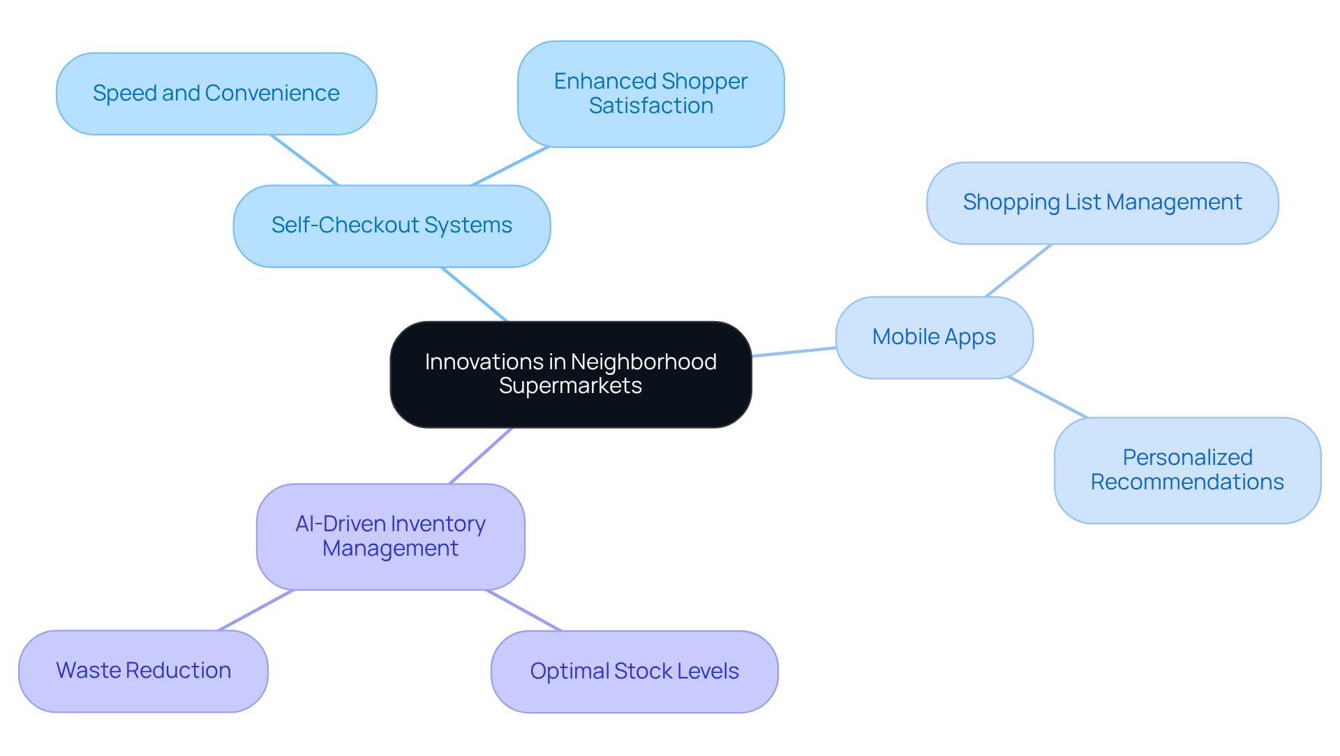 The central node represents the main theme of supermarket innovations. Each branch shows a specific technology, and the sub-branches highlight their benefits and impacts on customer experience.