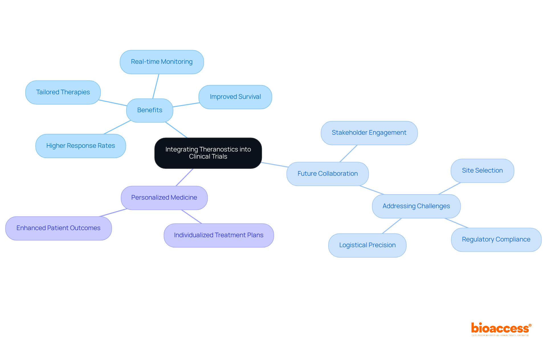 The center shows the main topic, and the branches illustrate the benefits and future directions of integrating theranostics into clinical trials. Each branch highlights important aspects that contribute to improving cancer care.