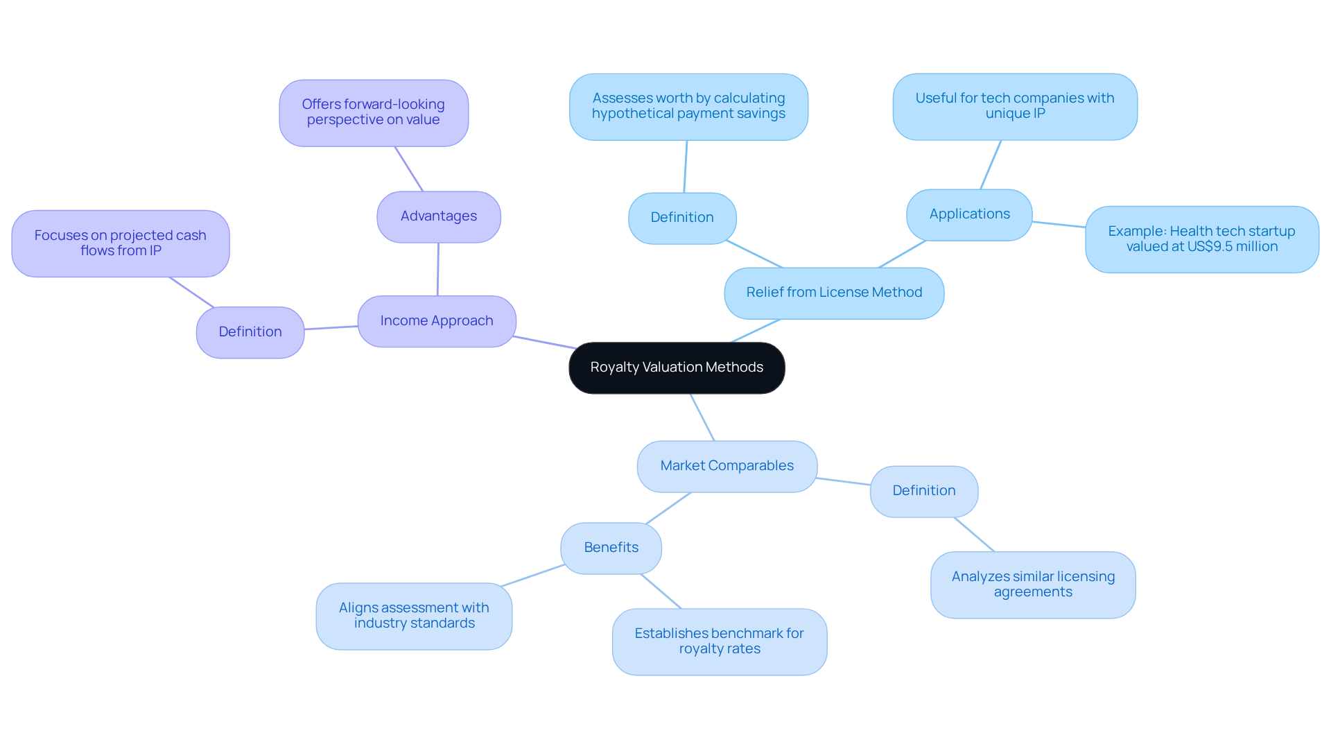 The central node represents the main topic of royalty valuation methods. Each branch shows a different method, and the sub-branches provide more details about how each method works and its relevance. This layout helps you see how these methods relate to one another and their importance in assessing the value of intellectual property. The central node represents the main topic of royalty valuation methods. Each branch shows a different method, and the sub-branches provide more details about how each method works and its relevance. This layout helps you see how these methods relate to one another and their importance in assessing the value of intellectual property.