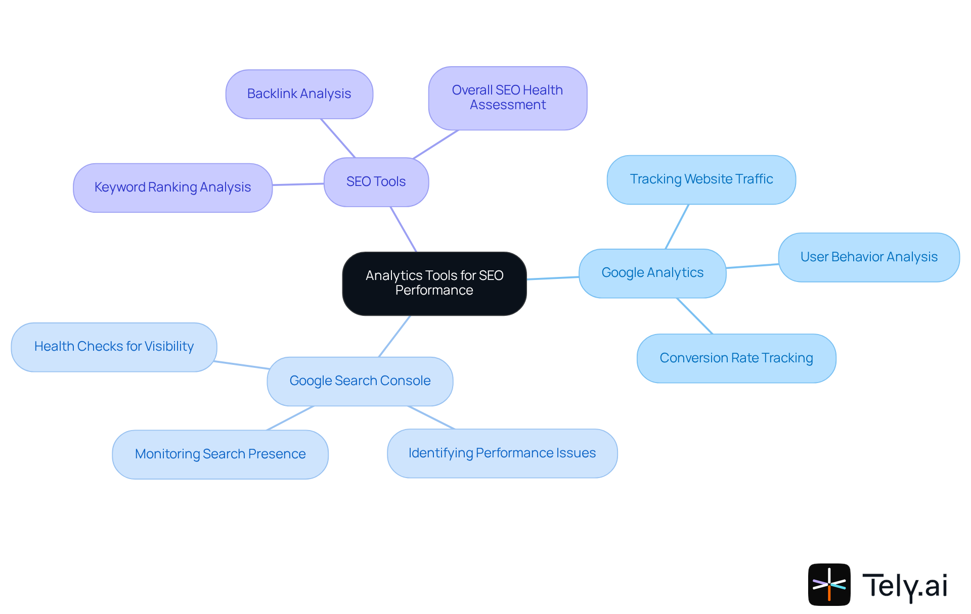 At the center is the main theme of using analytics tools for SEO. Each branch represents a different tool and its purpose, showing how they all connect to improve online performance.