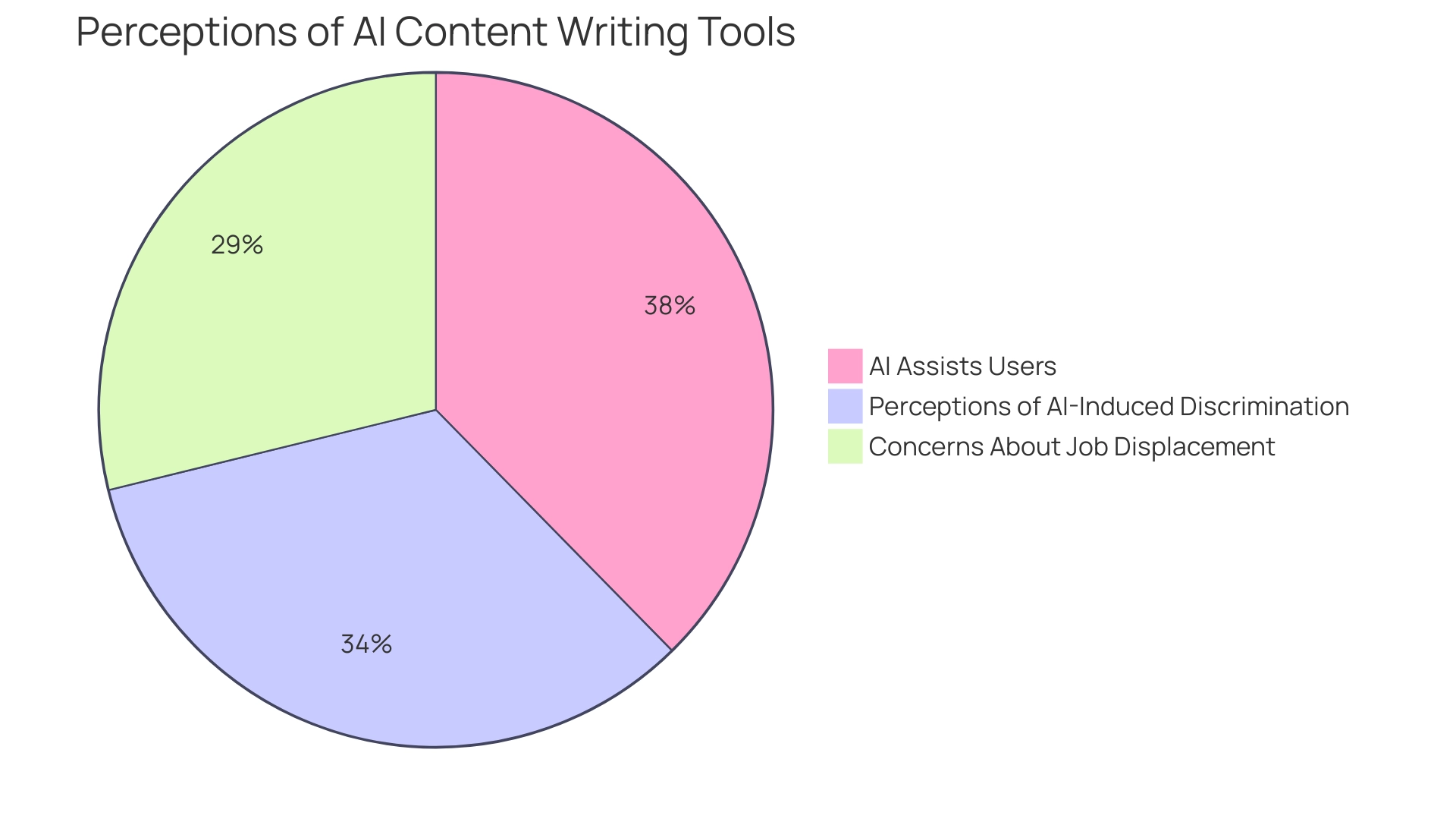 Each segment represents a survey finding: blue for AI assisting users (64%), green for job displacement concerns (49%), and orange for discrimination perceptions (57%).