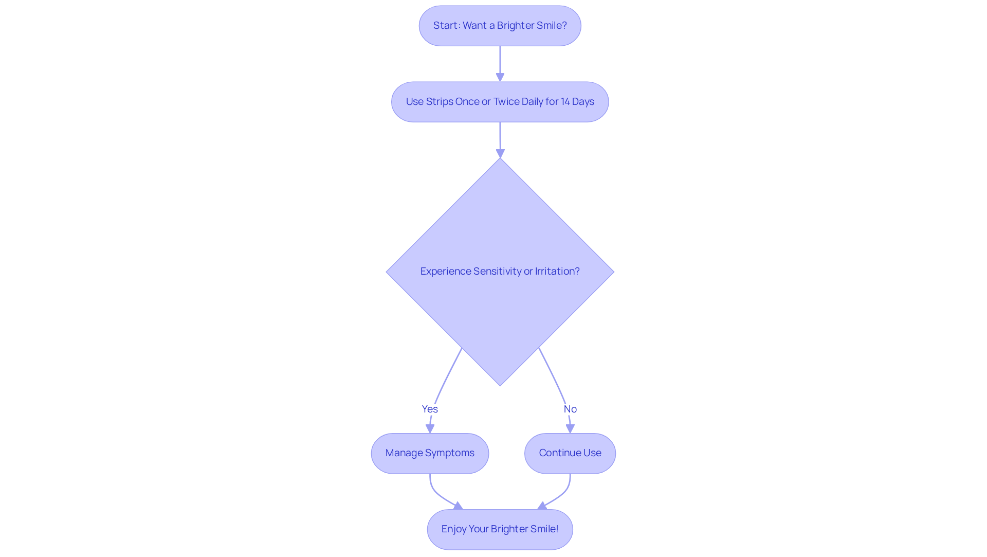 This flowchart guides you through the process of using teeth whitening strips. Start with your goal of a brighter smile, follow the steps for usage, and see what to do if you experience any sensitivity. Each box represents a step or decision, helping you understand how to achieve the best results safely.