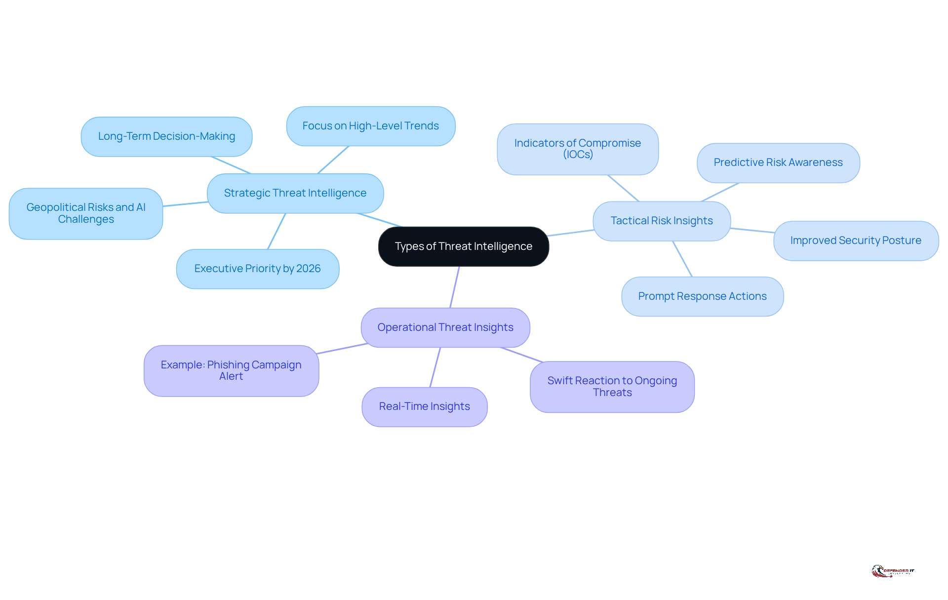 The central node represents the overall concept of threat intelligence, while the branches show the three main types. Each type has its own details and examples, helping you see how they contribute to cybersecurity. The central node represents the overall concept of threat intelligence, while the branches show the three main types. Each type has its own details and examples, helping you see how they contribute to cybersecurity.