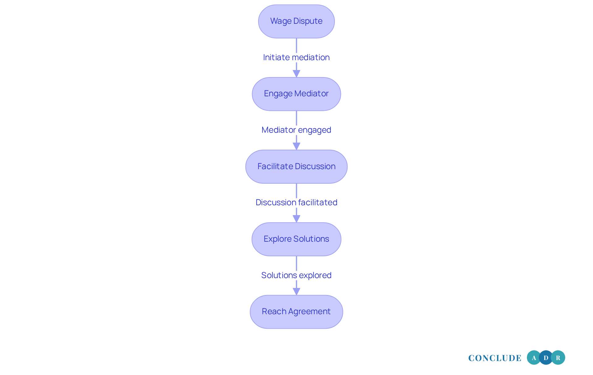 Follow the arrows to see how the mediation process unfolds. Each box represents a step in resolving wage disputes, showing how mediation can lead to a collaborative solution.