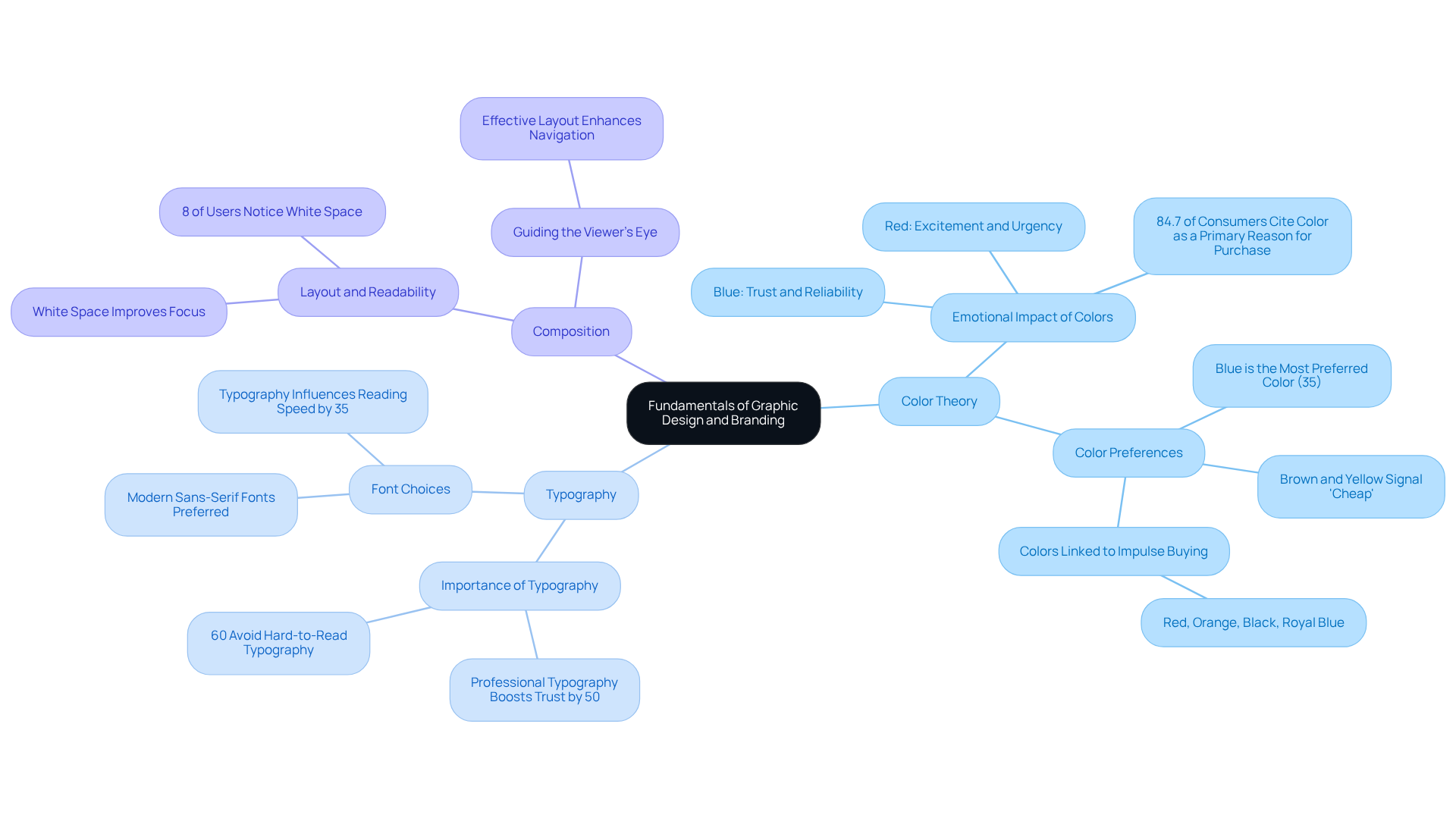 The central node represents the overall theme, while the branches show key concepts. Each sub-branch provides specific details or statistics related to that concept, helping you understand how they all connect. The central node represents the overall theme, while the branches show key concepts. Each sub-branch provides specific details or statistics related to that concept, helping you understand how they all connect.