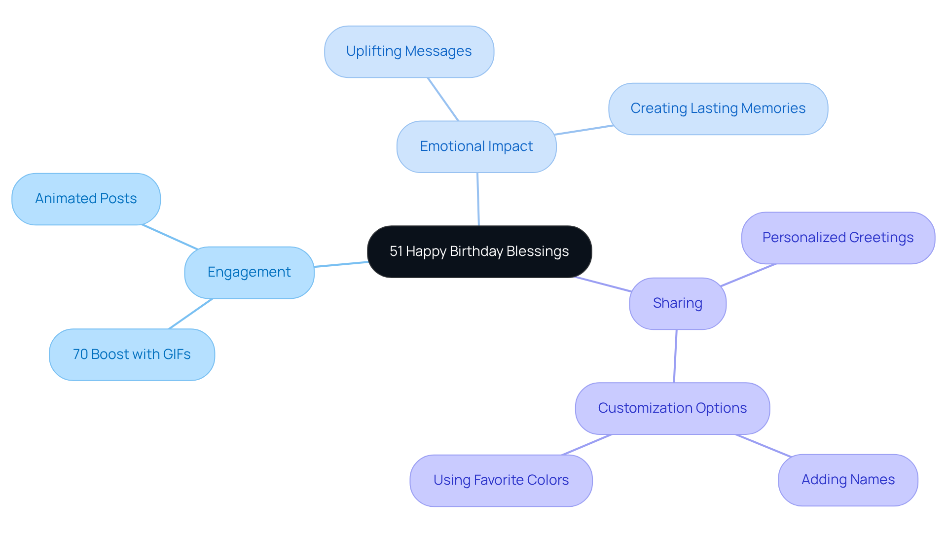 The center represents the main collection of blessings, while the branches show how they can enhance celebrations through engagement, emotional uplift, and personal sharing. The center represents the main collection of blessings, while the branches show how they can enhance celebrations through engagement, emotional uplift, and personal sharing.