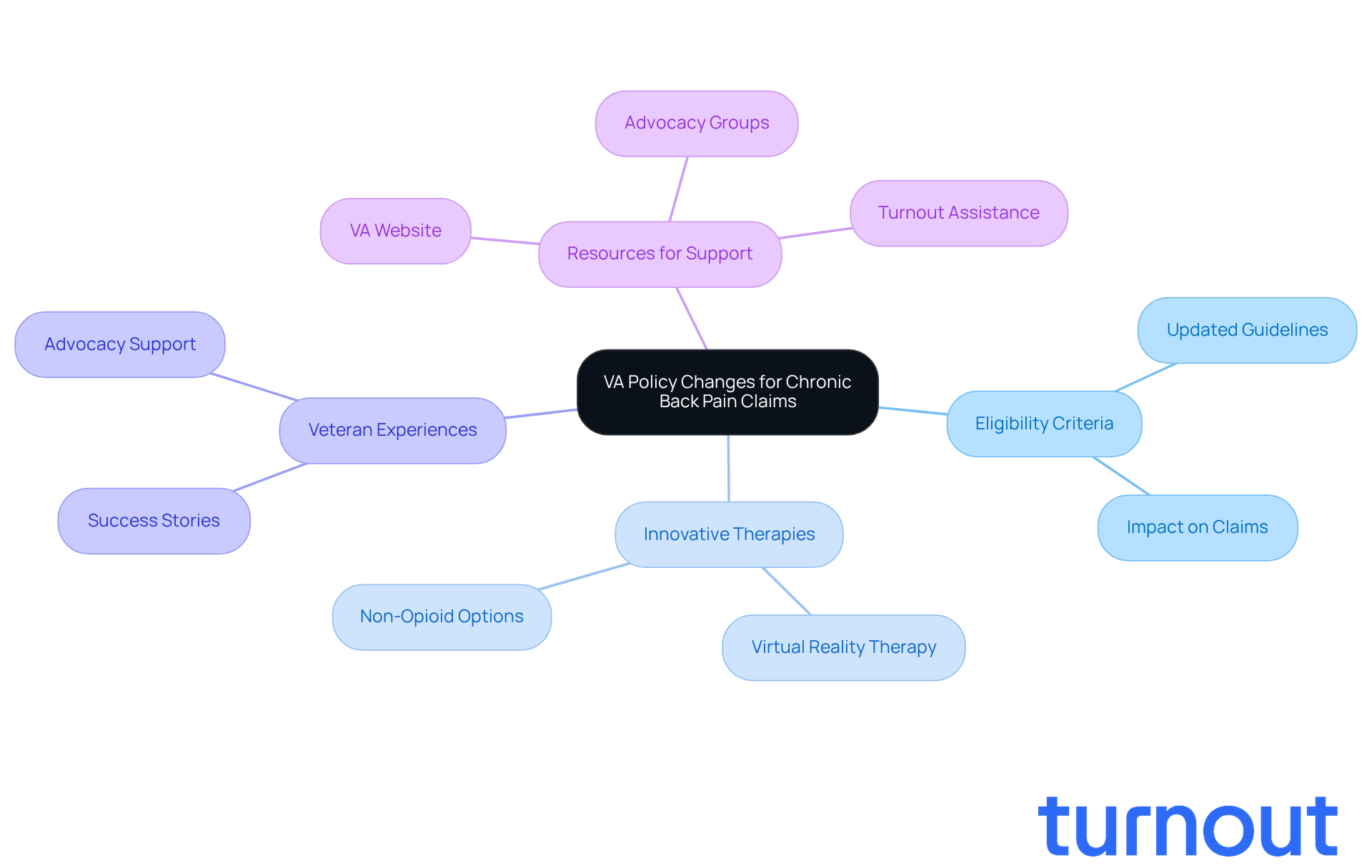 The central node represents the main topic, while the branches show key areas of focus. Each sub-branch provides more detail, helping you see how everything connects and what resources are available. The central node represents the main topic, while the branches show key areas of focus. Each sub-branch provides more detail, helping you see how everything connects and what resources are available.