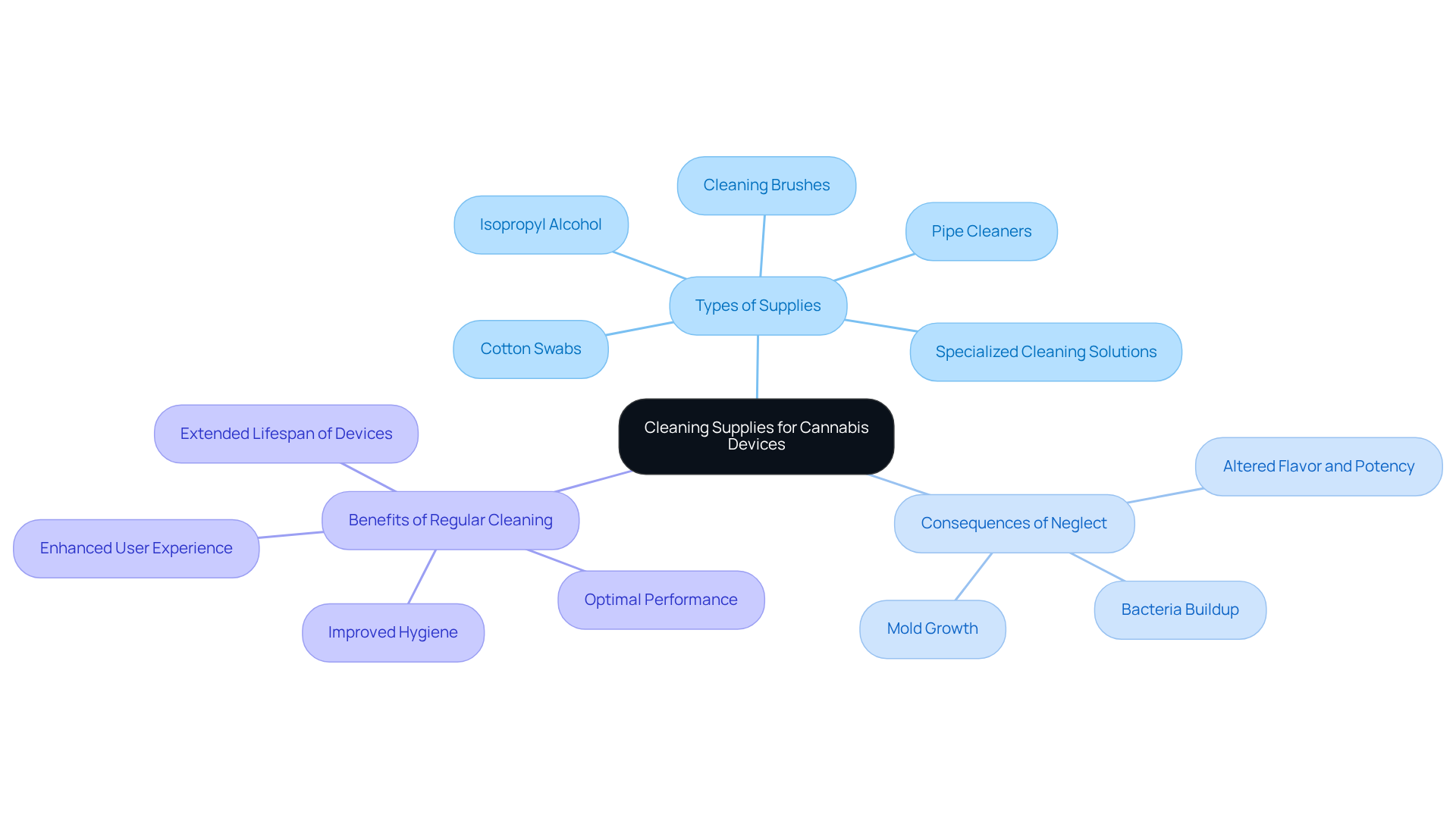 The center represents the main topic of cleaning supplies, while the branches show different aspects like types of supplies, what happens if you neglect cleaning, and the benefits of keeping your devices clean. Follow the branches to understand how each part contributes to a better cannabis experience. The center represents the main topic of cleaning supplies, while the branches show different aspects like types of supplies, what happens if you neglect cleaning, and the benefits of keeping your devices clean. Follow the branches to understand how each part contributes to a better cannabis experience.