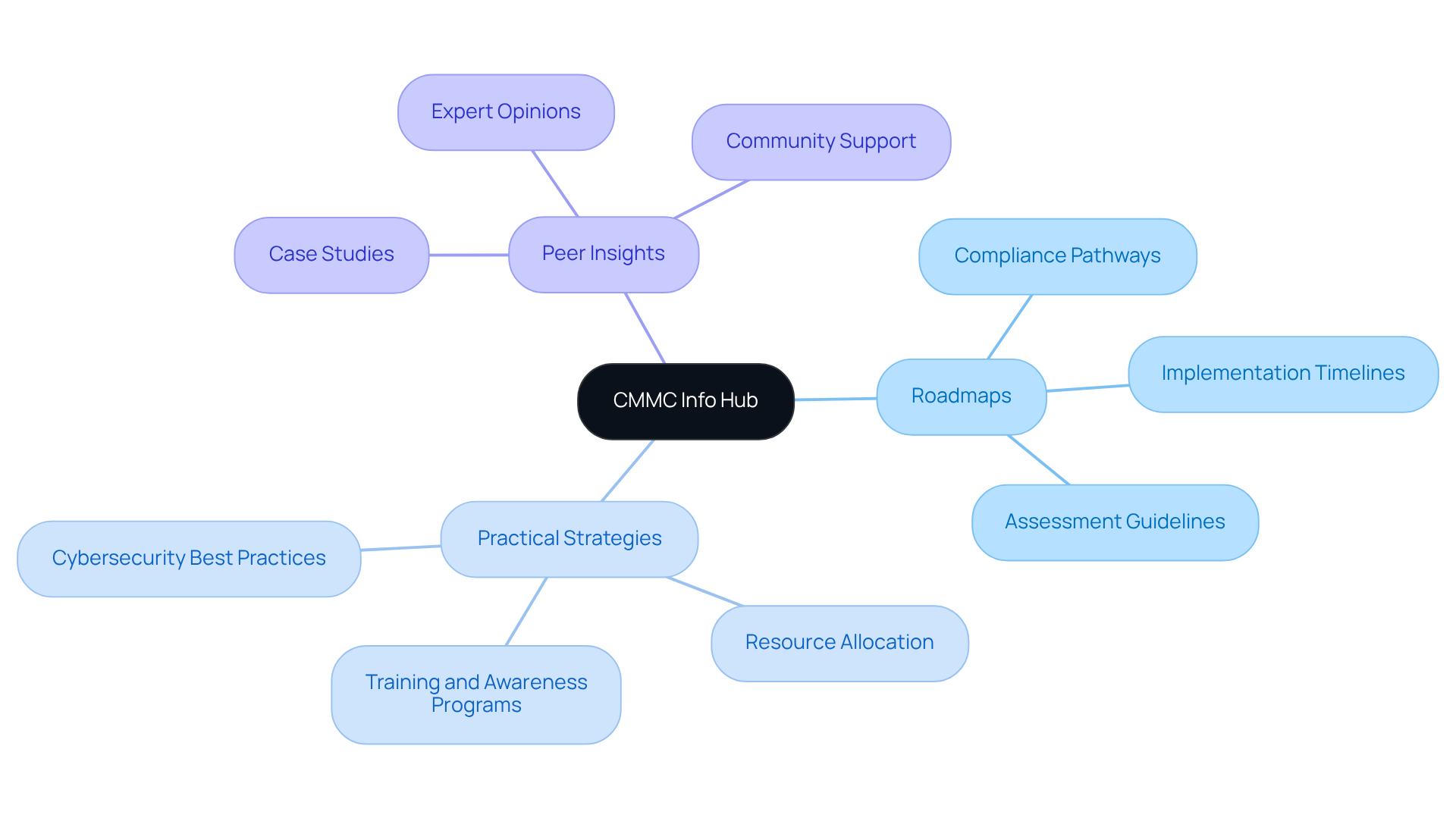 The central node represents the CMMC Info Hub, while the branches show the different types of support it offers. Each branch leads to more specific details, helping you understand how this resource can assist in your compliance journey.