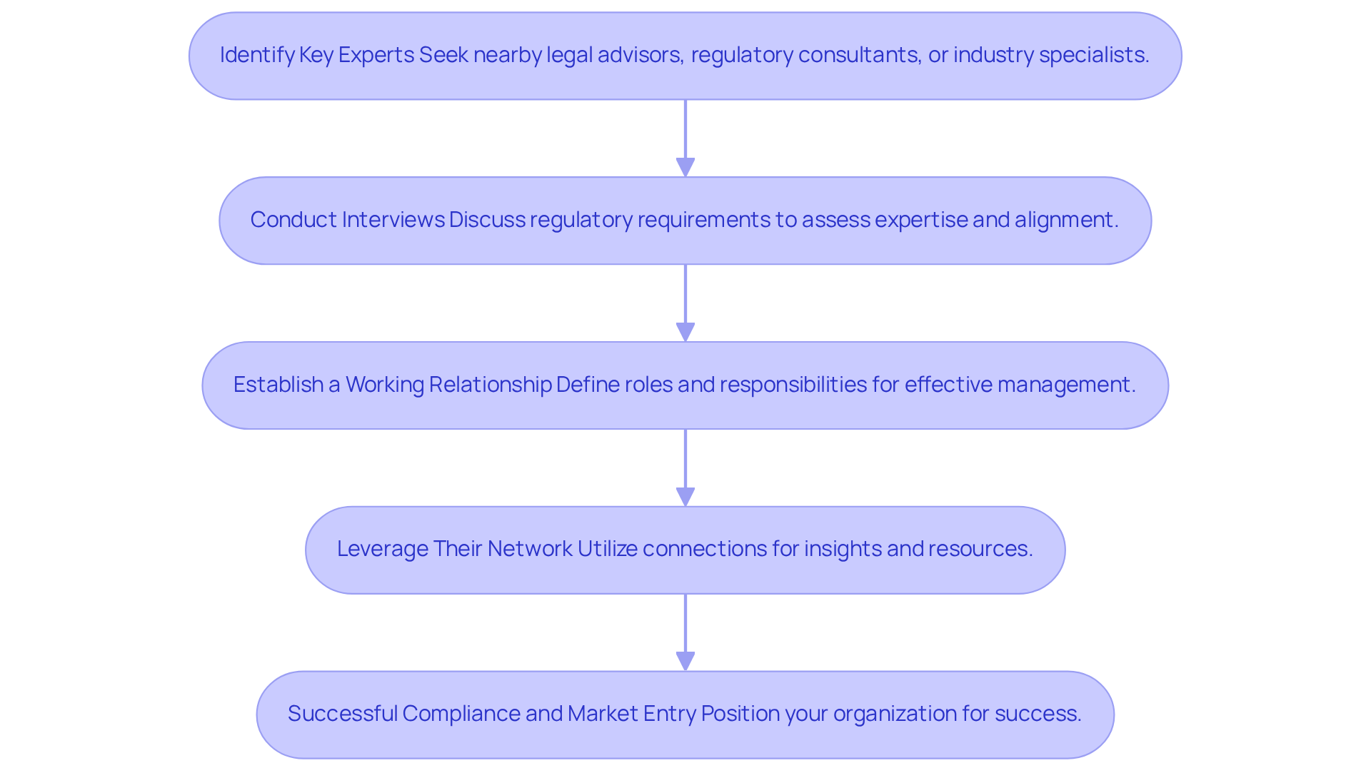 Each box represents a step in the process of engaging local experts. Follow the arrows to understand how each step connects to the next, leading to successful compliance and market entry.