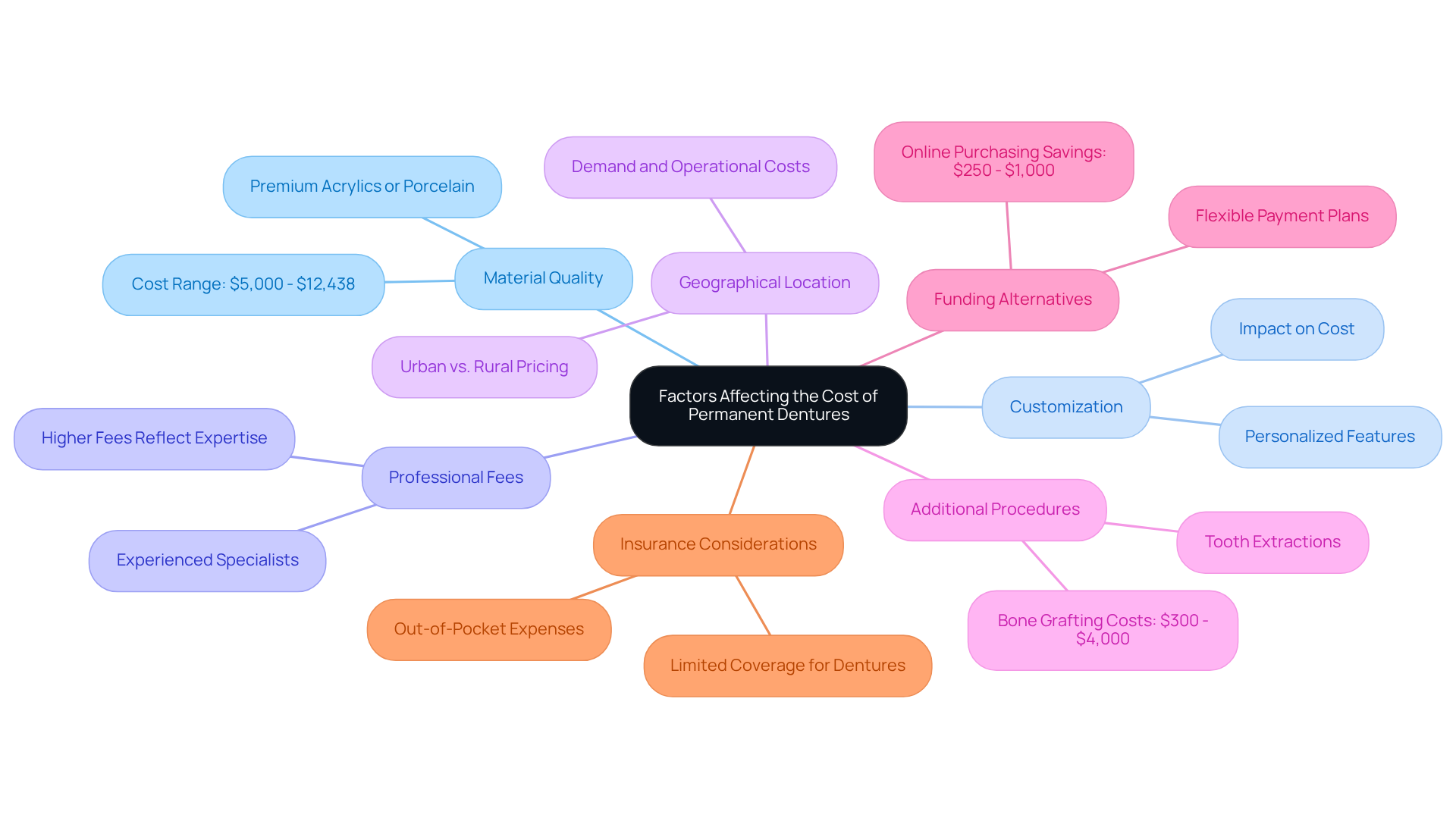 The central node represents the primary topic, while each branch shows a factor that affects denture costs. Sub-branches provide more detail, helping you see how each factor plays a role in determining the final price.