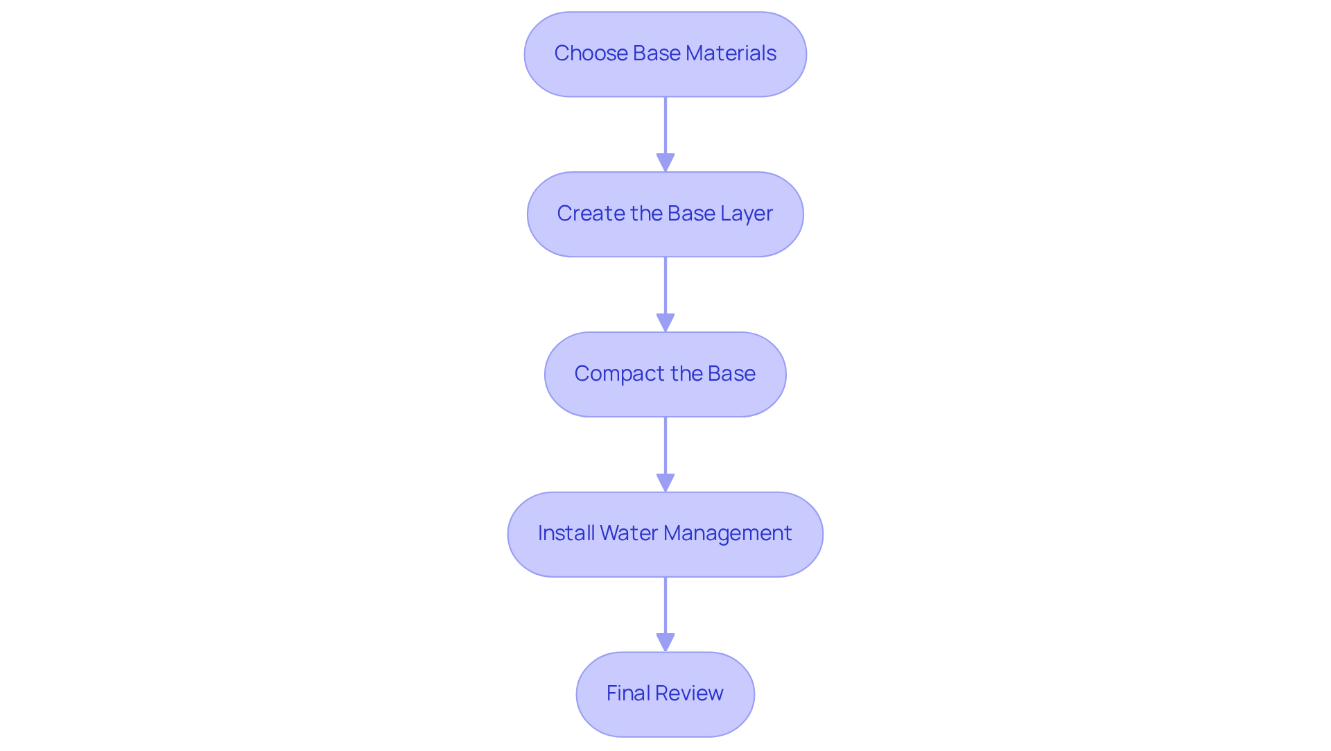 Each box represents a step in the process of building a putting green. Follow the arrows to see how each step leads to the next, ensuring a solid foundation and effective drainage.