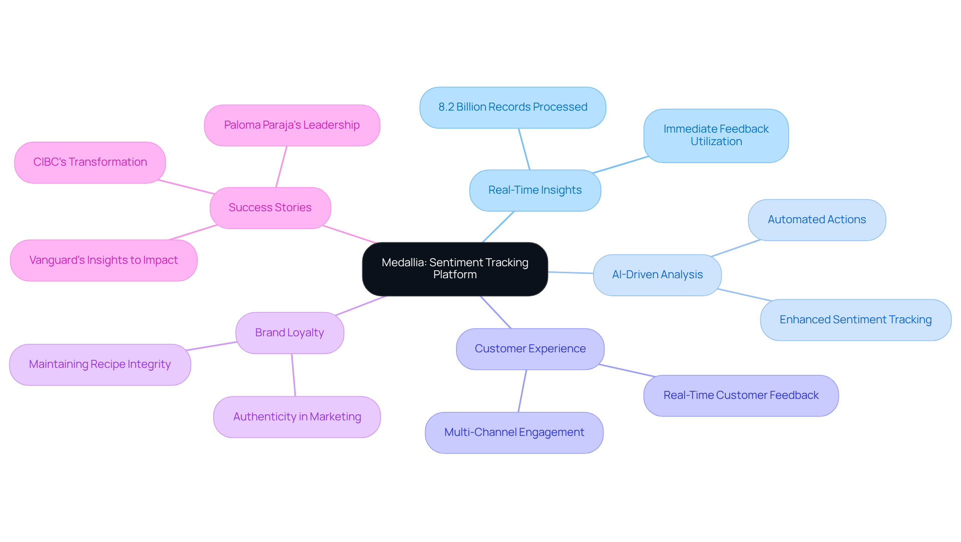 The central node represents Medallia, while the branches show different features and benefits of the platform. Each branch connects to specific details, illustrating how Medallia helps marketers understand and respond to consumer sentiments.