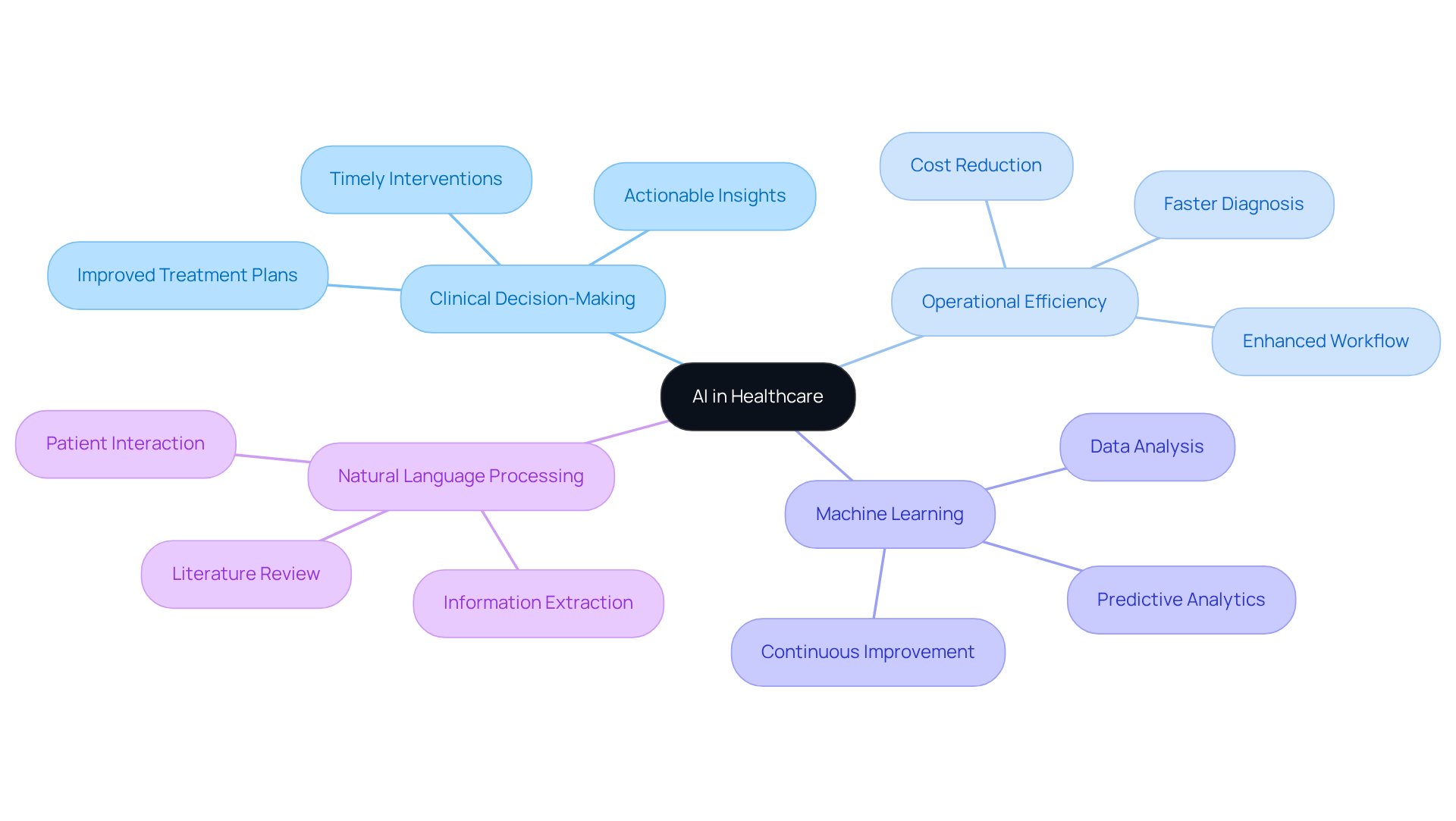 The center represents the overarching theme of AI in healthcare. Each branch highlights a key area of focus, with further details showing how these elements contribute to improved patient outcomes and operational efficiencies. The center represents the overarching theme of AI in healthcare. Each branch highlights a key area of focus, with further details showing how these elements contribute to improved patient outcomes and operational efficiencies.