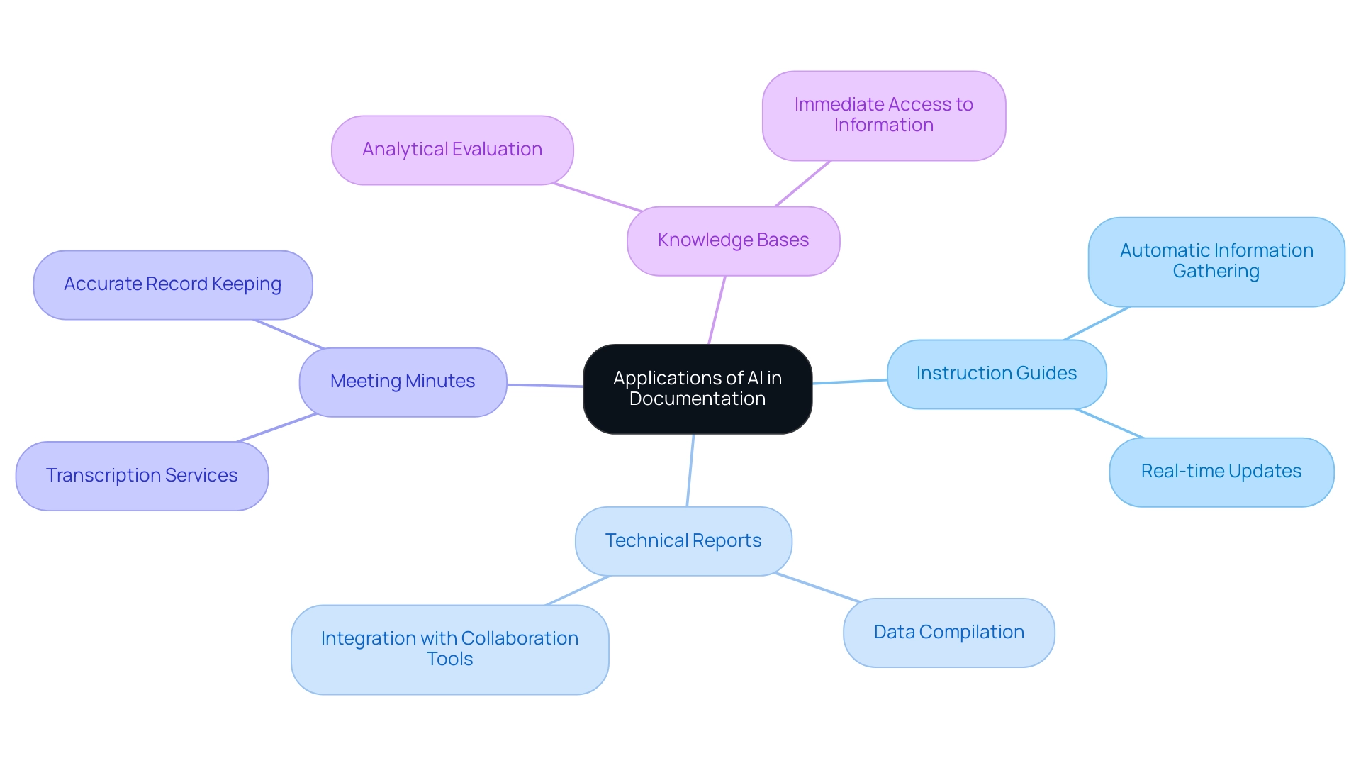 Each branch represents a specific application of AI, with sub-branches detailing functionalities and benefits. Colors differentiate each main application area.